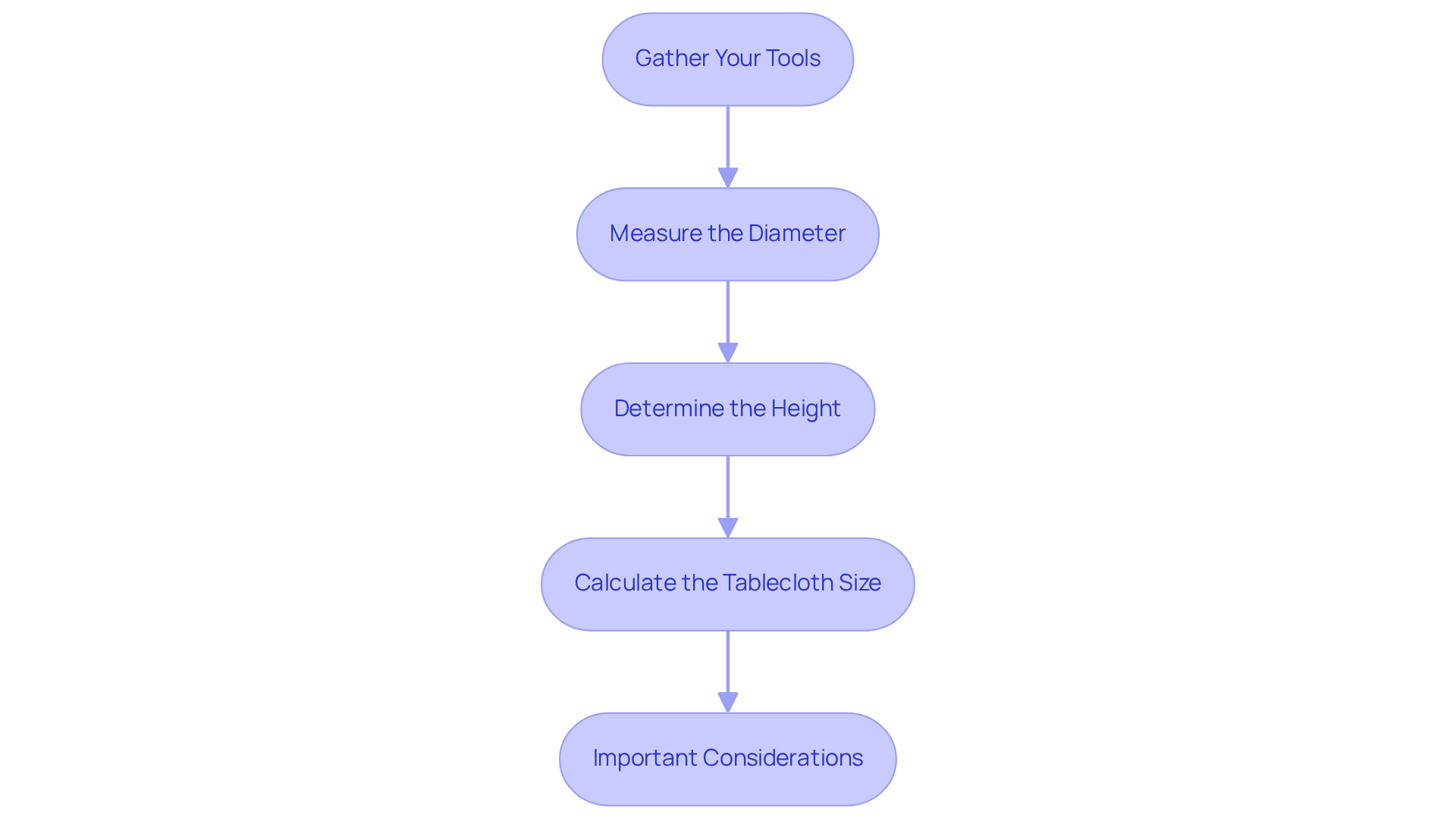 Each box represents a step in the measuring process. Follow the arrows to see what to do next, from gathering tools to calculating the right tablecloth size.