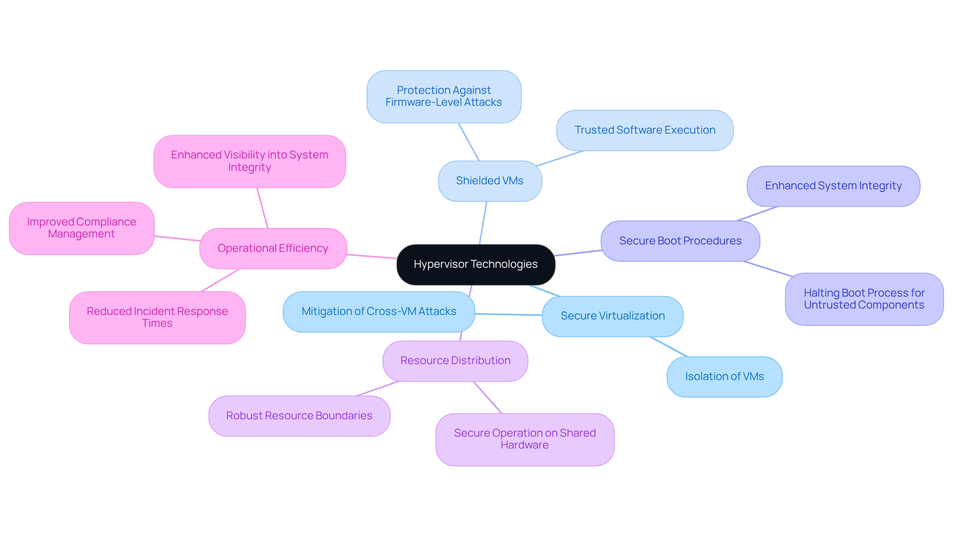 The central node represents the main topic of hypervisor technologies, while the branches illustrate the various features and benefits that contribute to secure virtualization and operational efficiency.