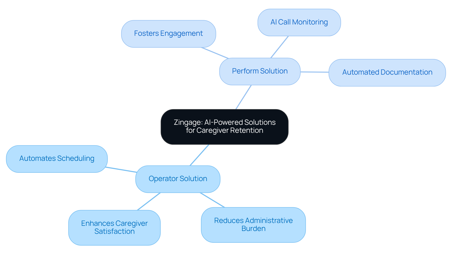 The central node represents Zingage's focus on caregiver retention. Each branch shows a specific solution or benefit, helping you see how they all connect to the goal of reducing turnover and improving caregiver satisfaction.