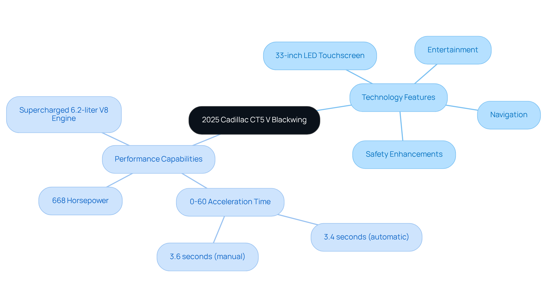 This mindmap illustrates the key features of the Cadillac CT5 V Blackwing. Start at the center with the car model, then explore the branches to see how technology and performance enhance the luxury driving experience. This mindmap illustrates the key features of the Cadillac CT5 V Blackwing. Start at the center with the car model, then explore the branches to see how technology and performance enhance the luxury driving experience.