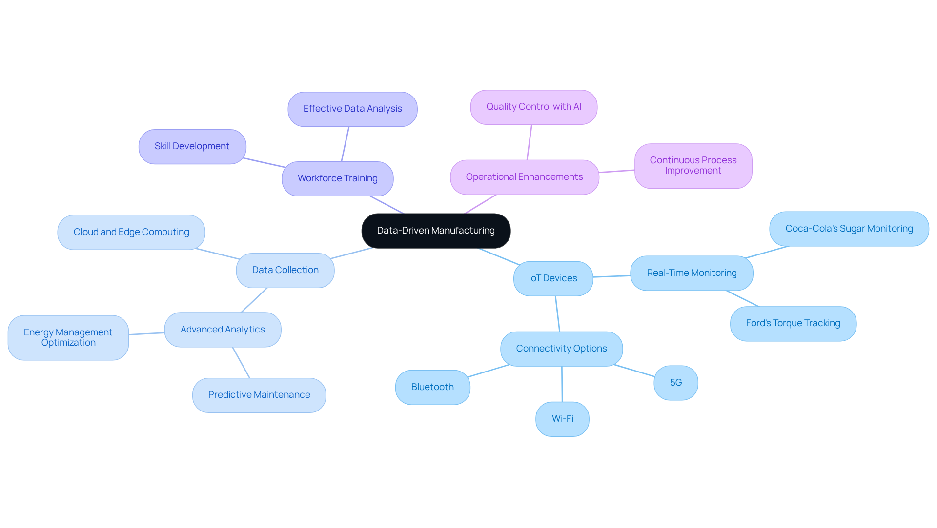 The central node represents the main theme of data-driven manufacturing. Each branch highlights a key area of focus, with further details provided in sub-branches. This layout helps you see how different elements work together to improve operational excellence.