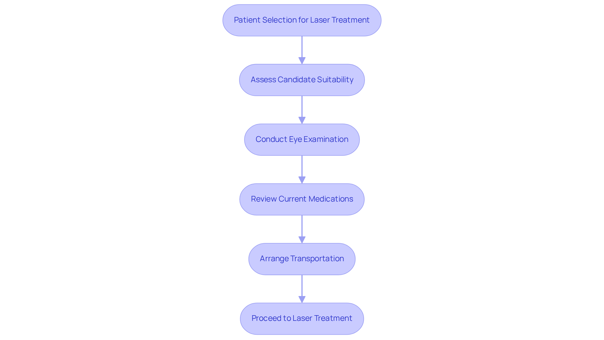 This flowchart outlines the steps to prepare for laser treatment for glaucoma. Start at the top with patient selection, then follow the arrows to see each important step, from assessing suitability to arranging transportation for the procedure. This flowchart outlines the steps to prepare for laser treatment for glaucoma. Start at the top with patient selection, then follow the arrows to see each important step, from assessing suitability to arranging transportation for the procedure.