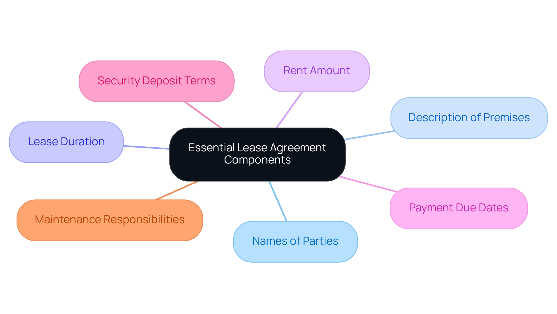The central node represents the lease agreement, while each branch shows a crucial element that should be included. This layout helps you understand what to look for in a lease and how these components work together. The central node represents the lease agreement, while each branch shows a crucial element that should be included. This layout helps you understand what to look for in a lease and how these components work together.