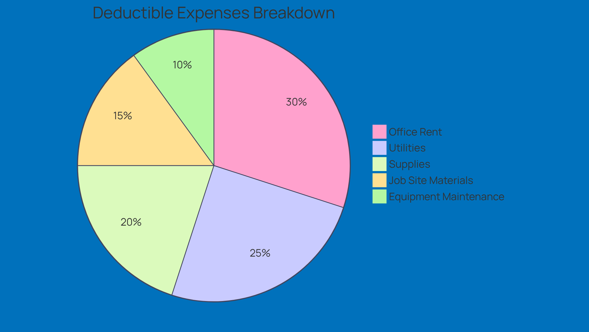Each slice of the pie shows how much each type of expense contributes to the total tax deductions. The bigger the slice, the more significant that expense is in reducing taxable income. Each slice of the pie shows how much each type of expense contributes to the total tax deductions. The bigger the slice, the more significant that expense is in reducing taxable income.
