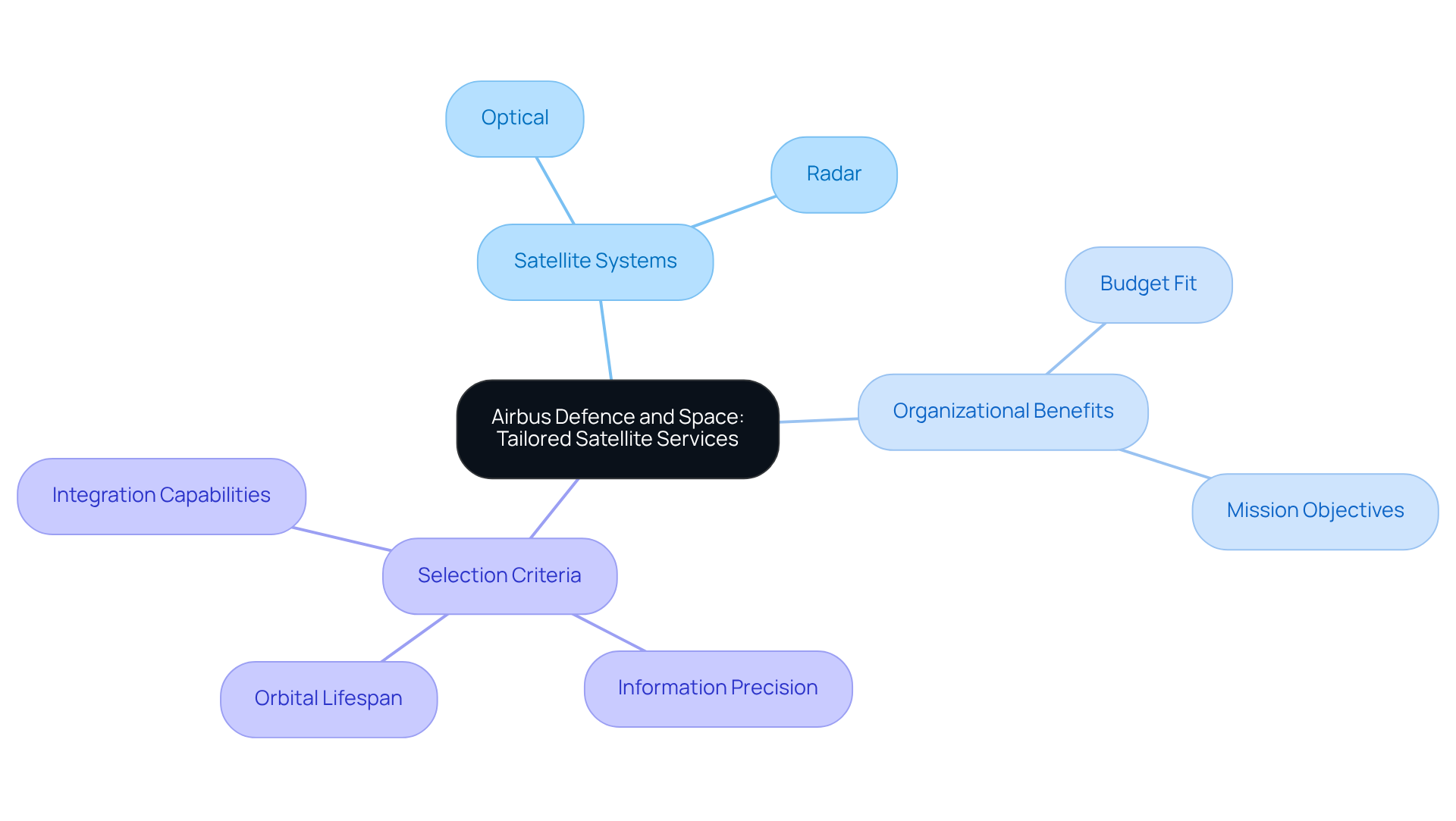 The central node represents Airbus's satellite services, while the branches show different aspects like types of systems, benefits for organizations, and important criteria for selection. Follow the branches to explore how each part connects to the overall theme.