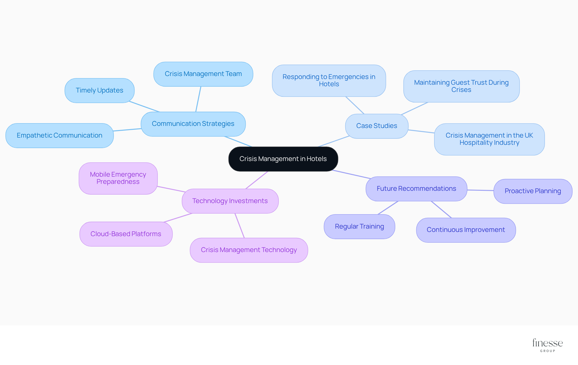 Start in the center with the main concept, then follow the branches to explore strategies, case studies, and recommendations related to effective crisis management. Start in the center with the main concept, then follow the branches to explore strategies, case studies, and recommendations related to effective crisis management.