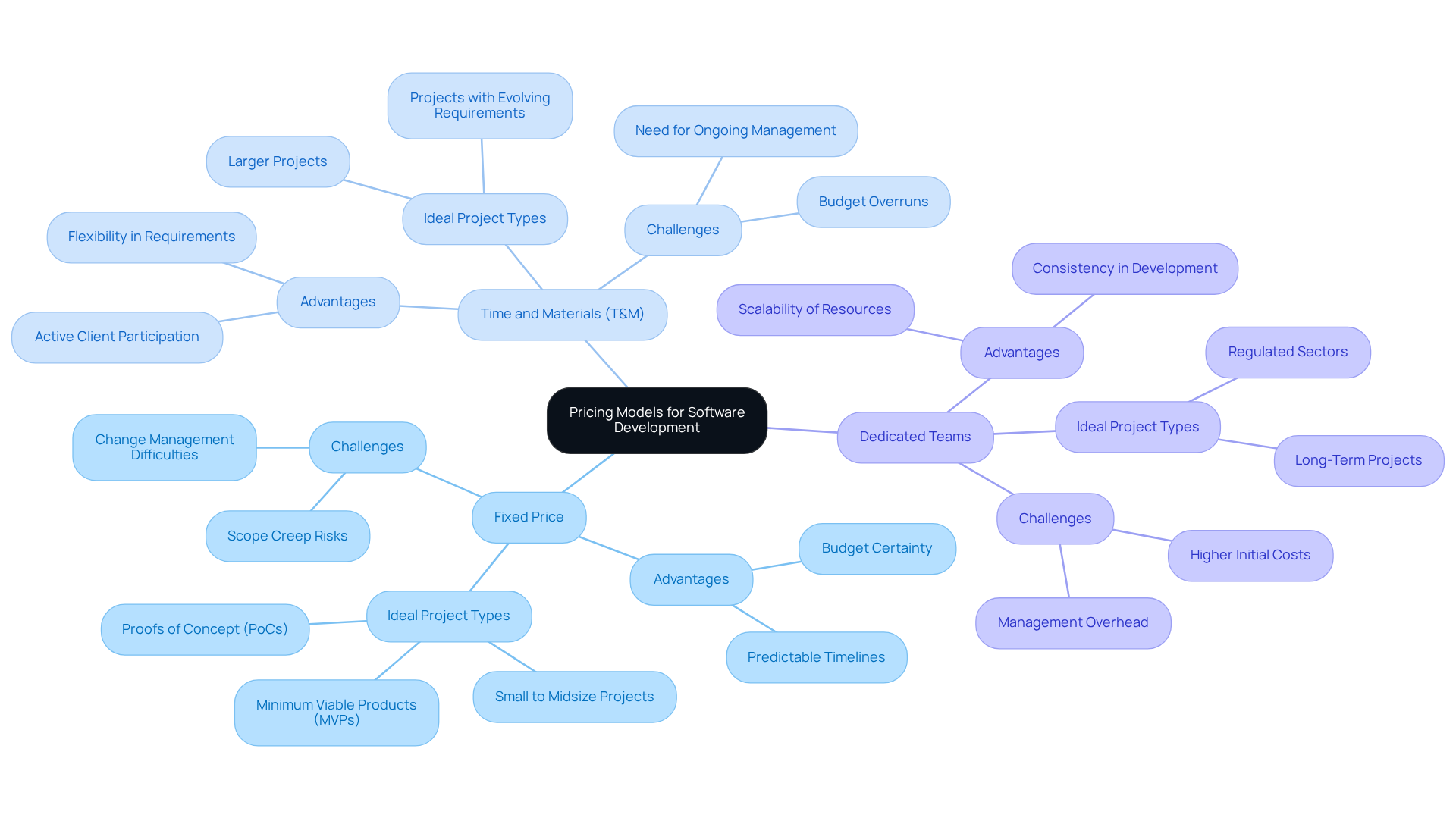 This mindmap starts with the central idea of pricing models and branches out into three main types. Each branch explains the model's features, benefits, and challenges, helping you understand how they differ and when to use each one. This mindmap starts with the central idea of pricing models and branches out into three main types. Each branch explains the model's features, benefits, and challenges, helping you understand how they differ and when to use each one.