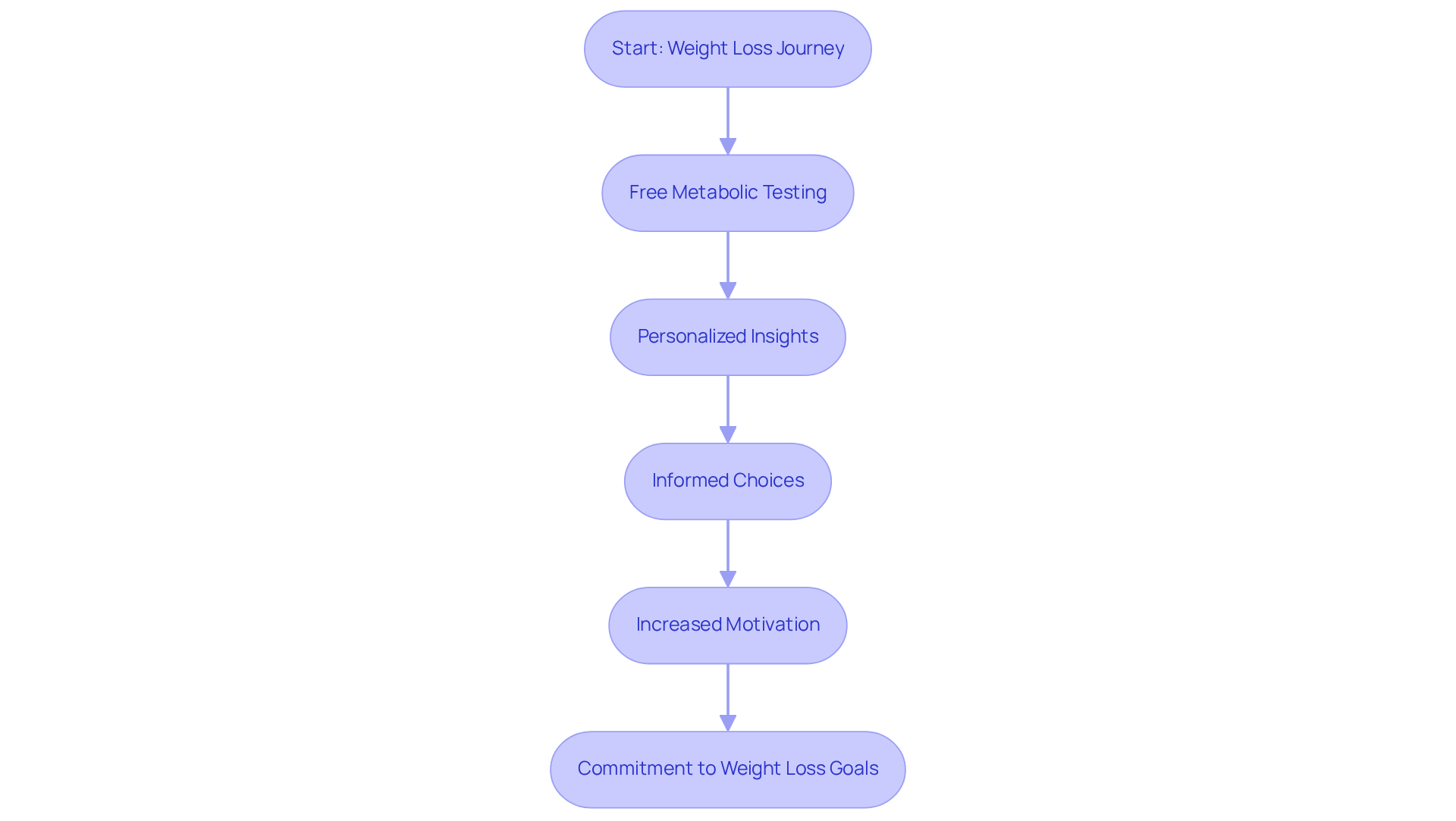 This flowchart illustrates the steps in using metabolic testing to boost motivation and commitment in weight loss. Start with your journey, then see how testing leads to personalized insights, which help you make informed choices, ultimately increasing your motivation and commitment to your goals.
