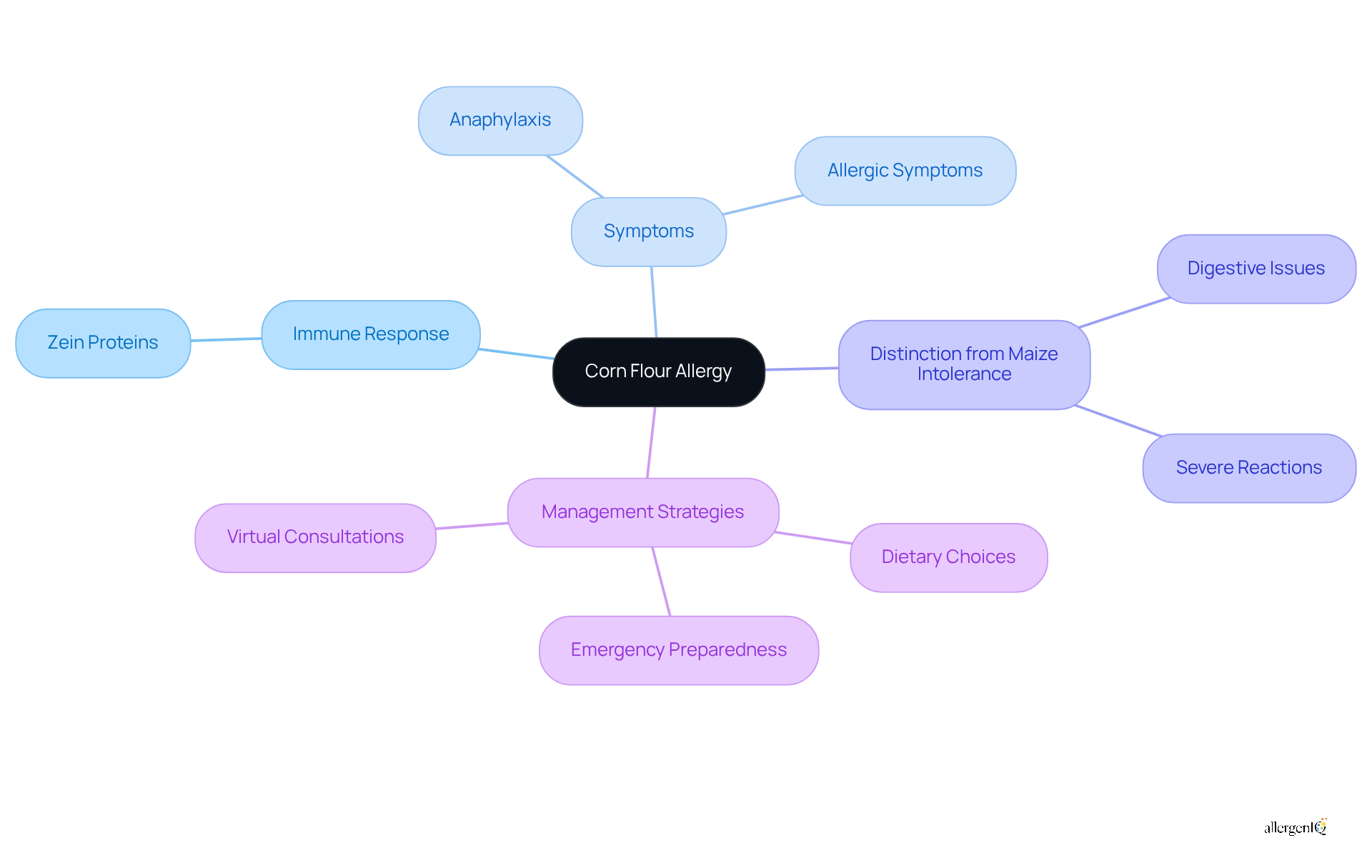Start at the center with the main topic of corn flour allergy, then explore the branches to learn about the immune response, symptoms, and how to manage the condition effectively.