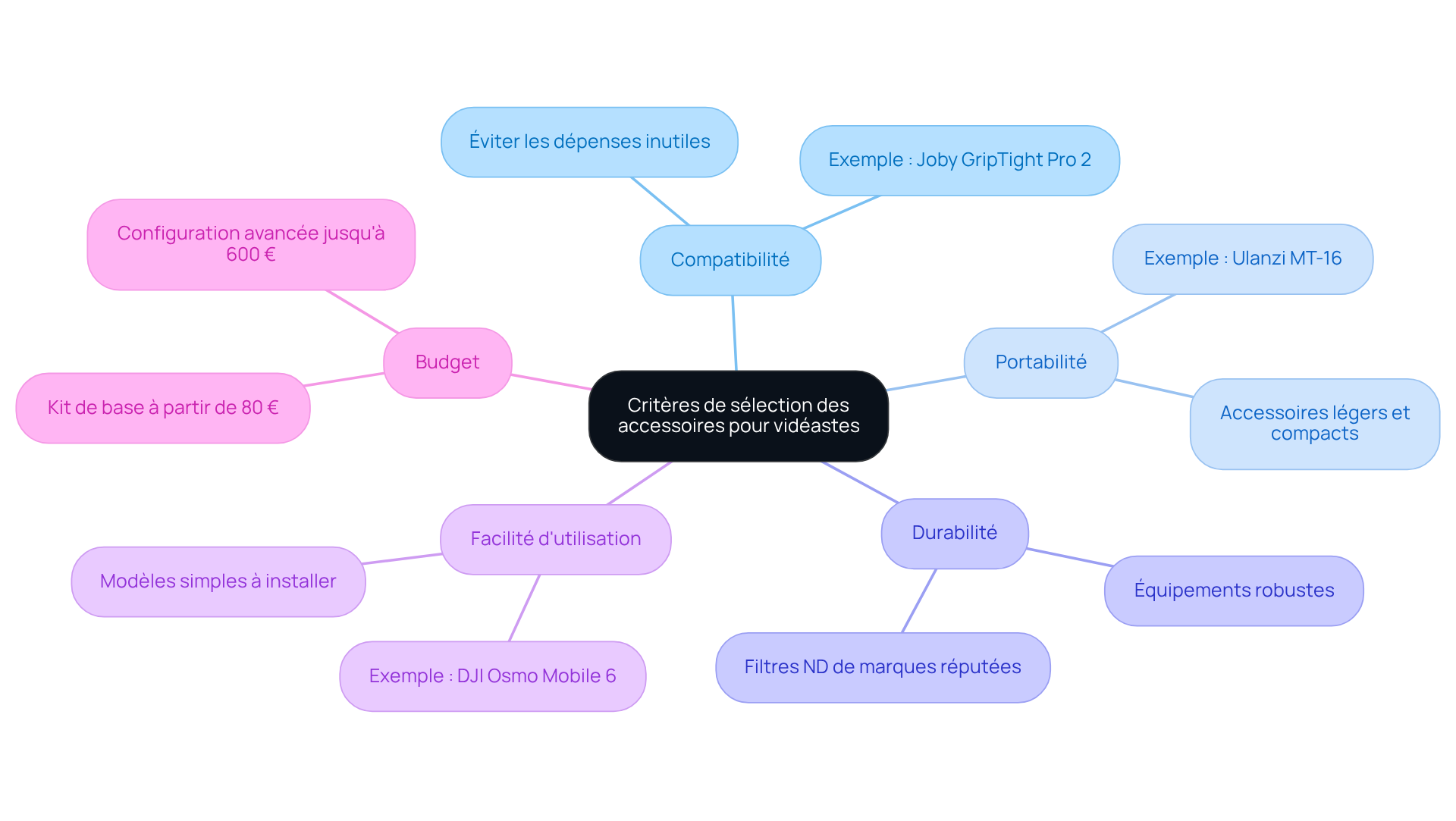 Chaque branche représente un critère important à prendre en compte lors du choix d'accessoires. En suivant les sous-branches, vous pouvez voir les spécificités et les conseils associés à chaque critère.