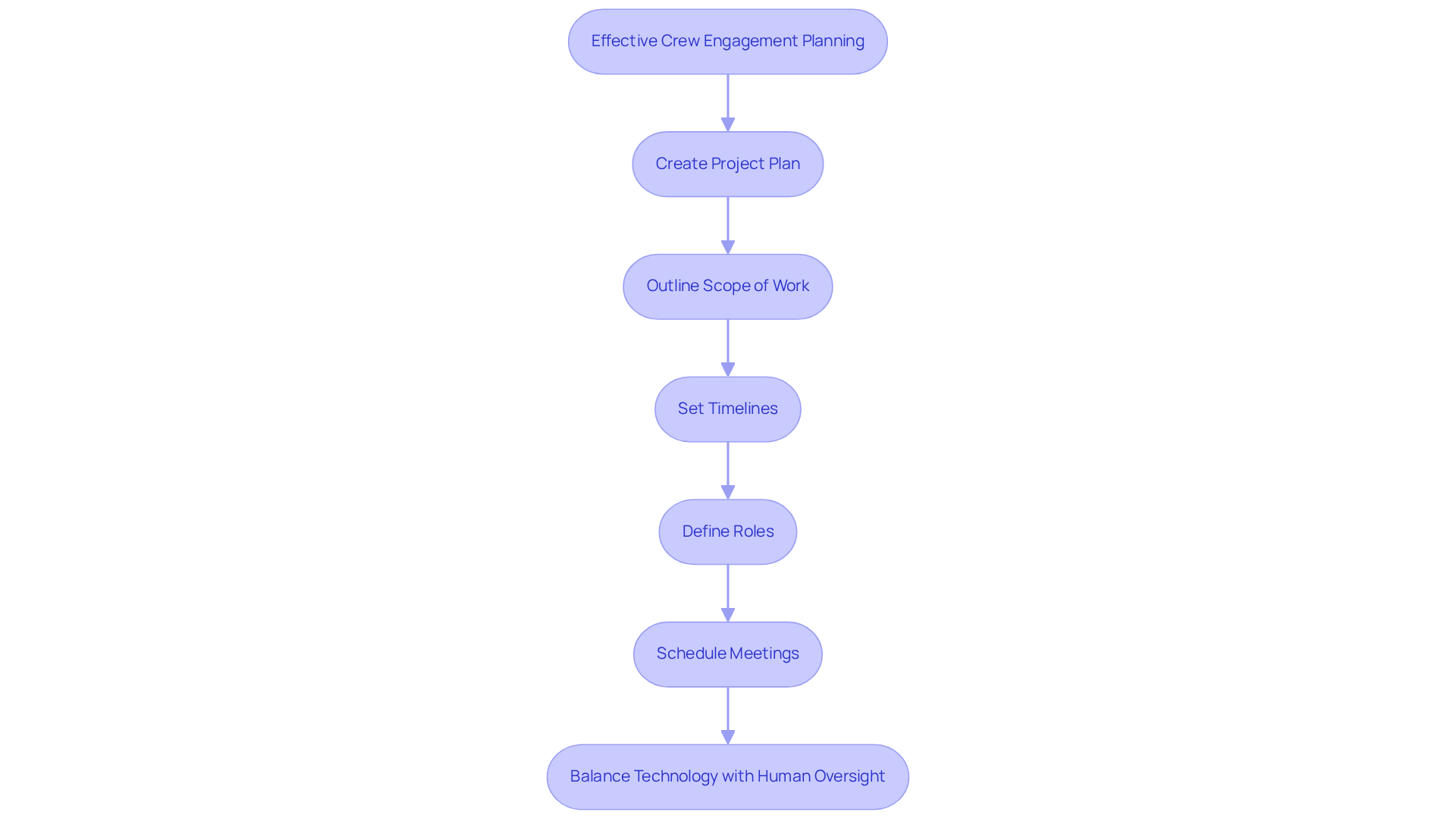 Follow the arrows to see how each step leads to the next in planning for crew engagement. Each box represents a crucial part of the process, from creating a project plan to ensuring a balance between technology and human oversight.