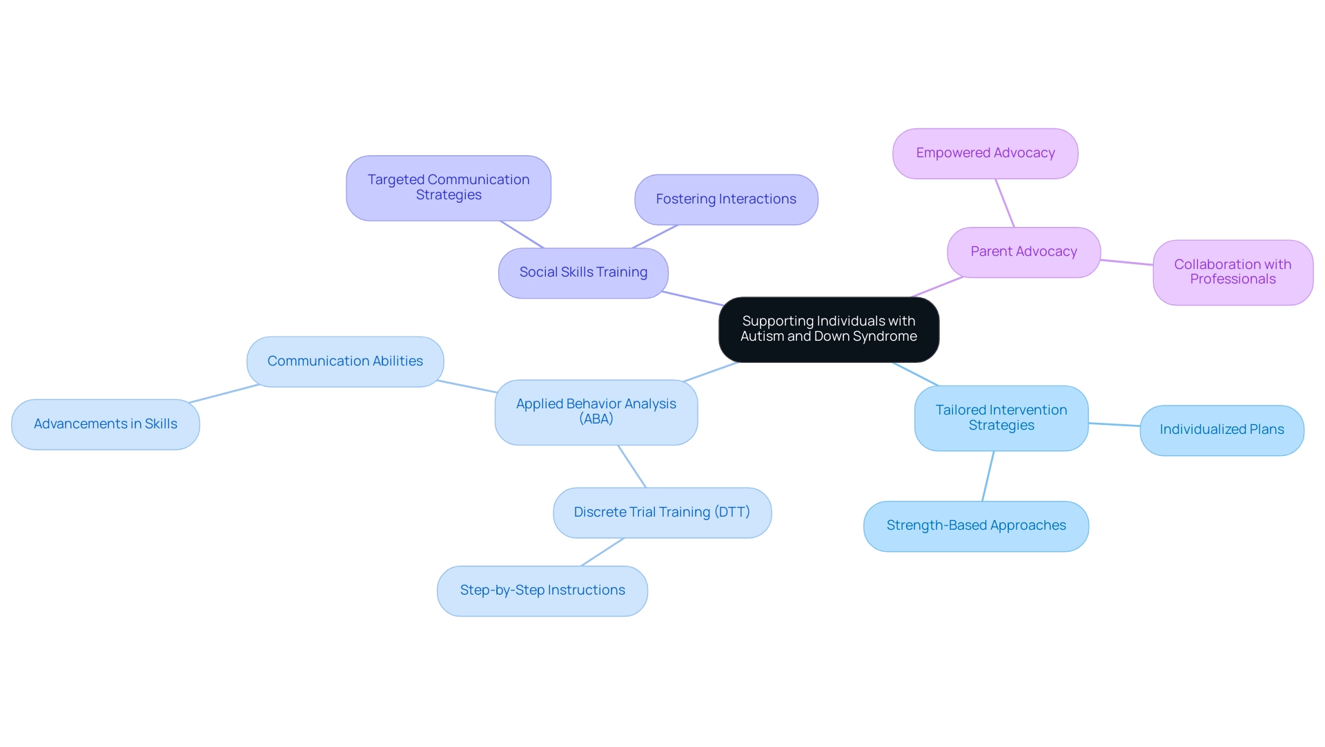 The central node represents the overall theme, with branches indicating tailored intervention strategies, and sub-branches detailing specific methods and components.