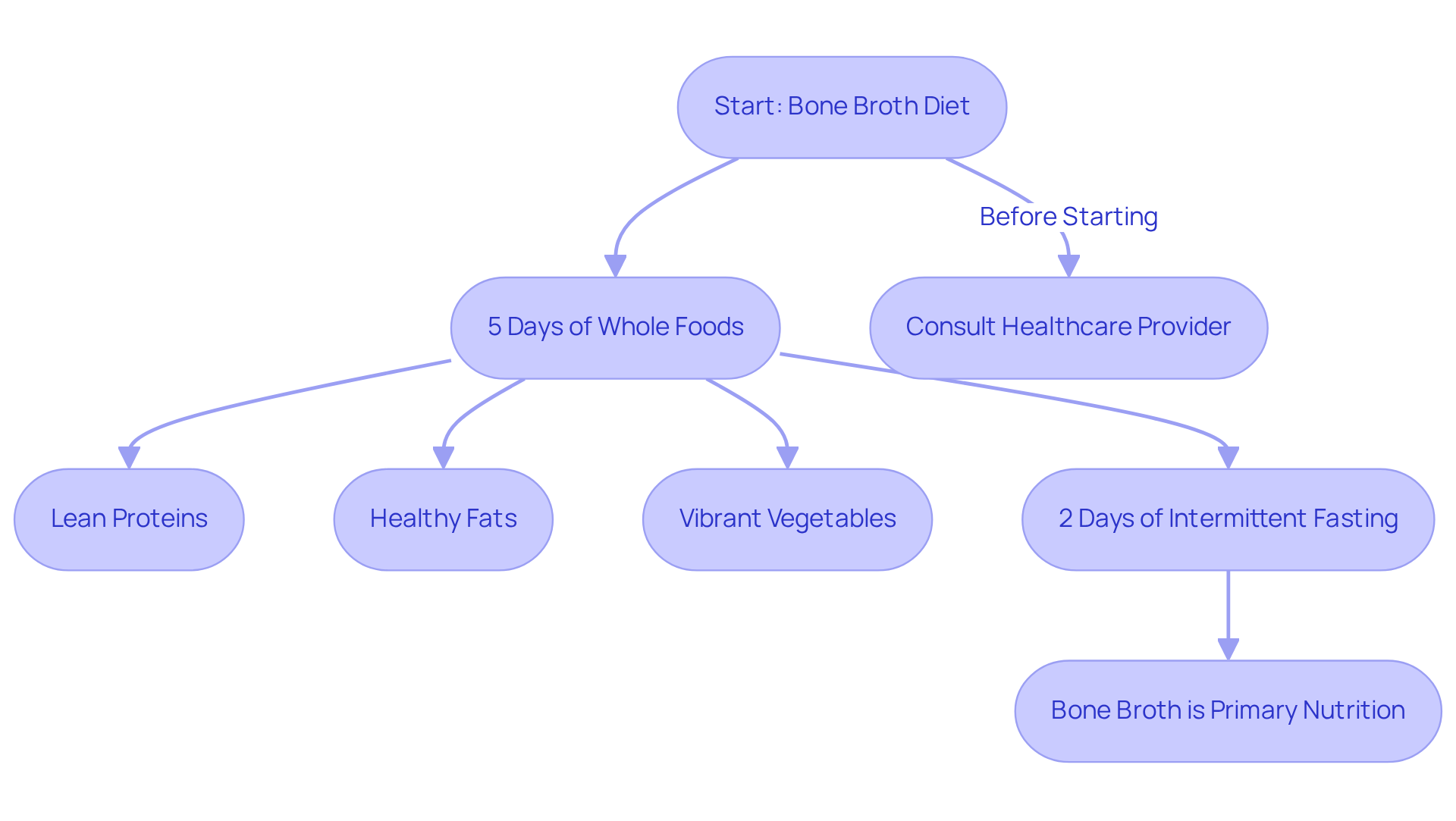 This flowchart guides you through the steps of the Bone Broth Diet. Start with the whole foods phase, then transition to fasting days, and remember to consult a healthcare provider before beginning. Each step is designed to help you nourish your body and achieve your health goals.
