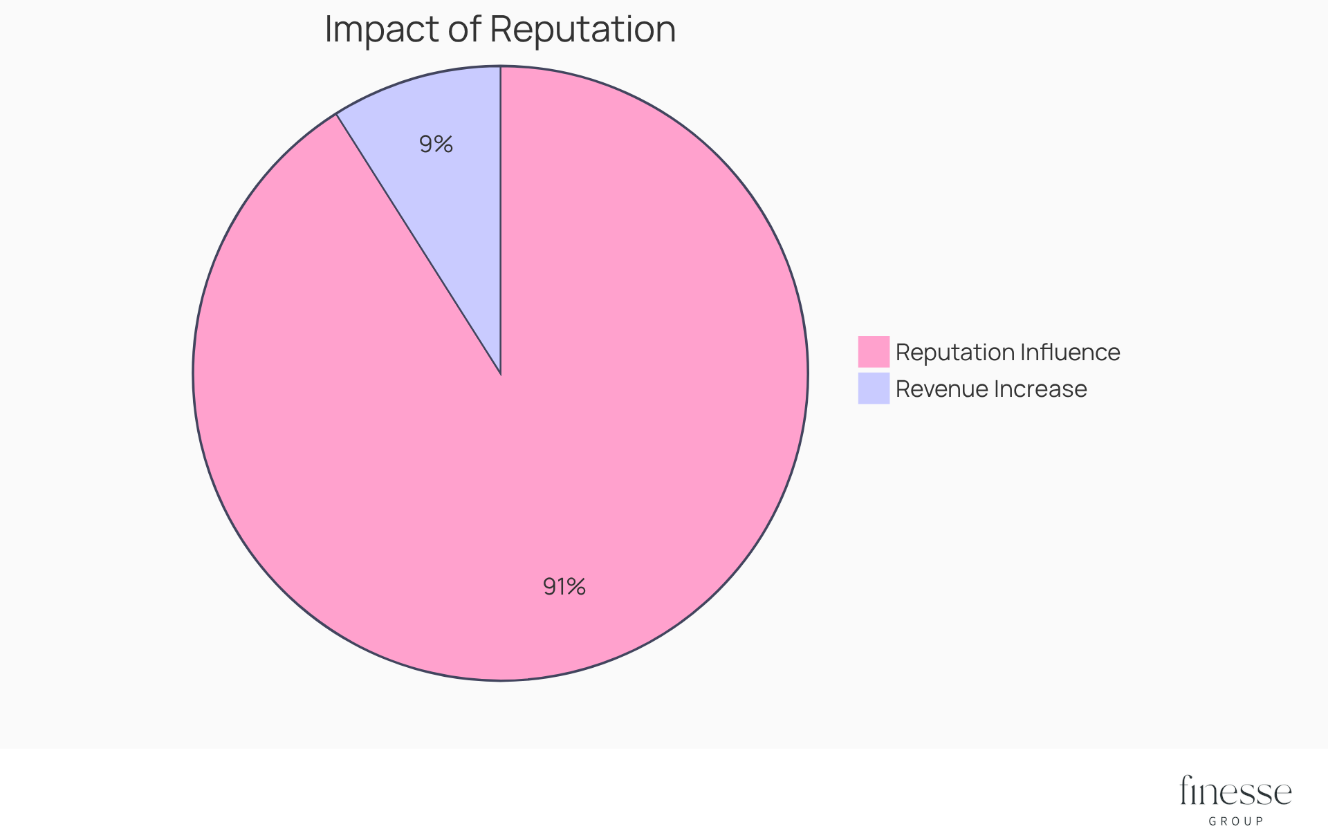 The blue slice shows how many travelers are influenced by online reputation when choosing accommodations, while the green slice illustrates the potential revenue increase from improving ratings. The larger the slice, the greater the impact!