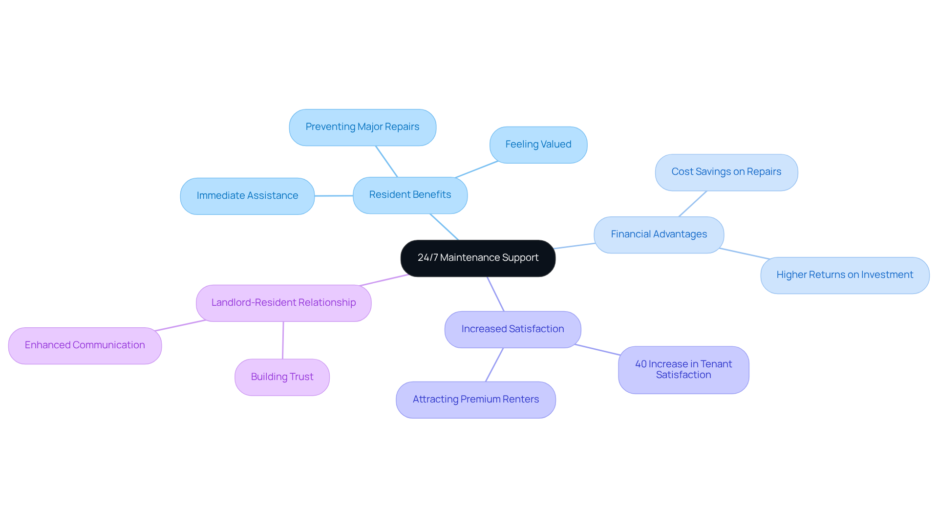 The central node represents the main service, while each branch highlights a different aspect of its impact. Explore how each benefit connects back to the core idea of 24/7 support. The central node represents the main service, while each branch highlights a different aspect of its impact. Explore how each benefit connects back to the core idea of 24/7 support.