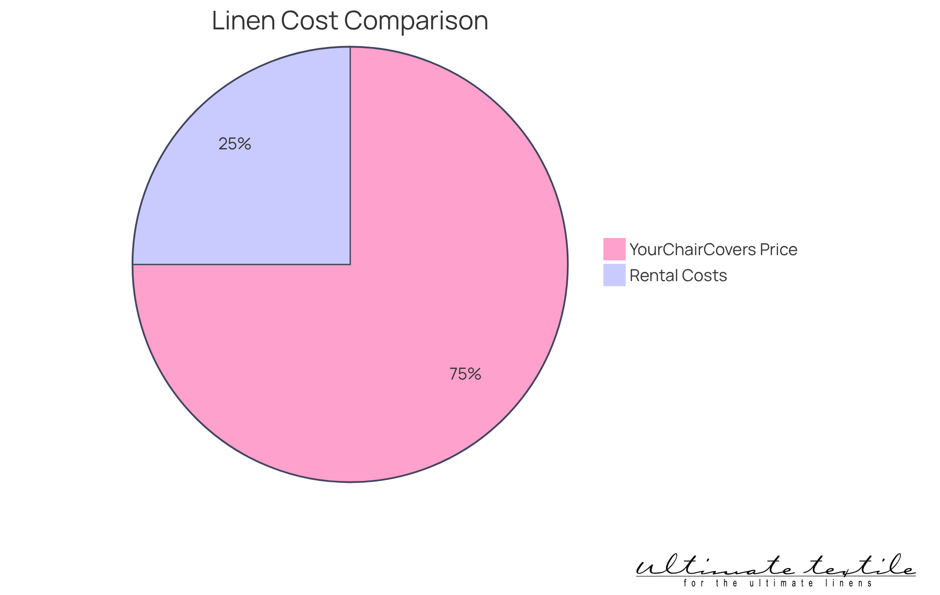 The blue segment shows the average rental costs for table linens, while the green segment represents the cost of YourChairCovers' affordable options. This helps you see how much you can save by choosing us! The blue segment shows the average rental costs for table linens, while the green segment represents the cost of YourChairCovers' affordable options. This helps you see how much you can save by choosing us!
