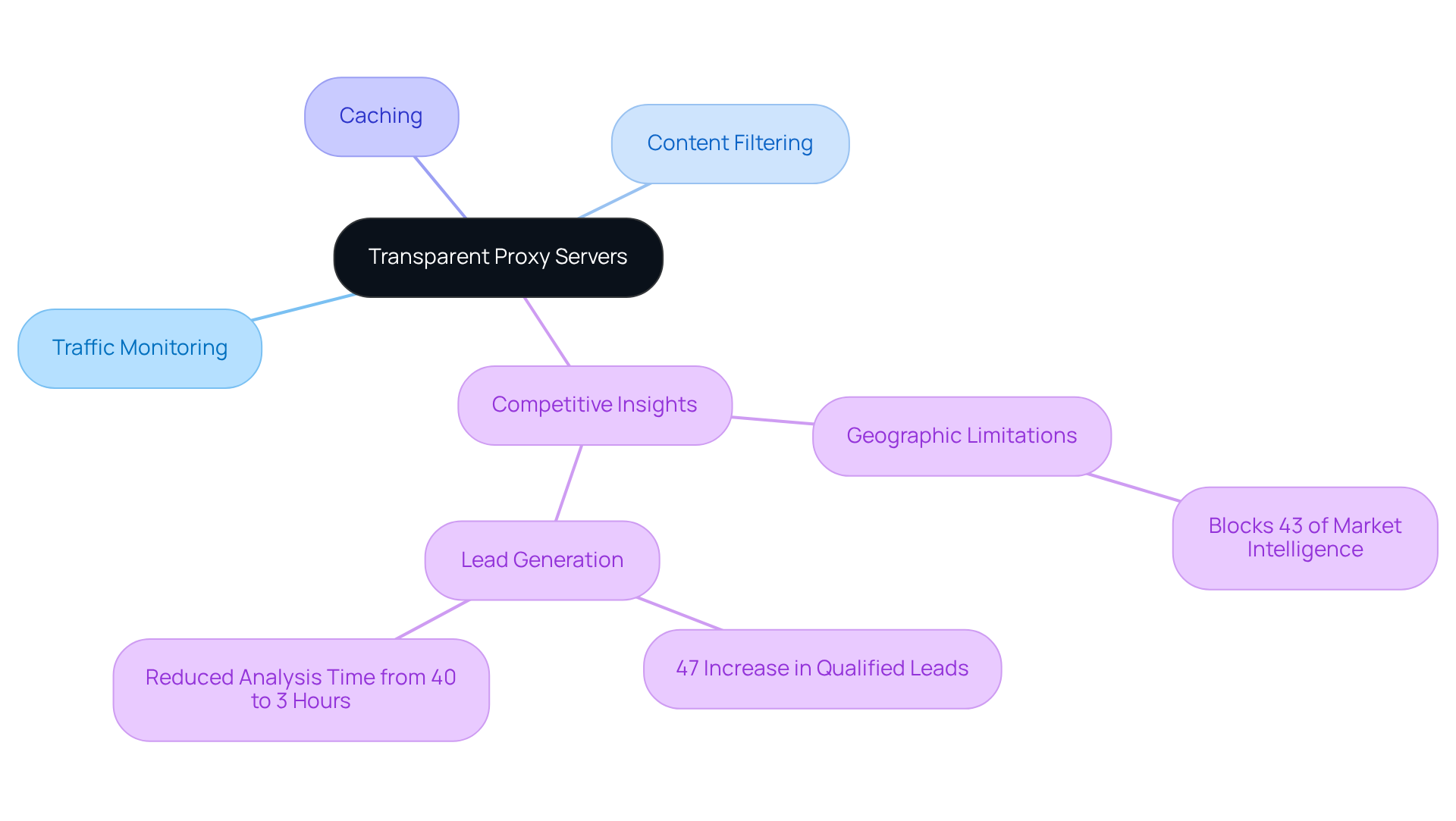The central node represents transparent proxy servers, while the branches illustrate their various roles in digital marketing. Each branch shows how these servers contribute to better marketing strategies and insights.