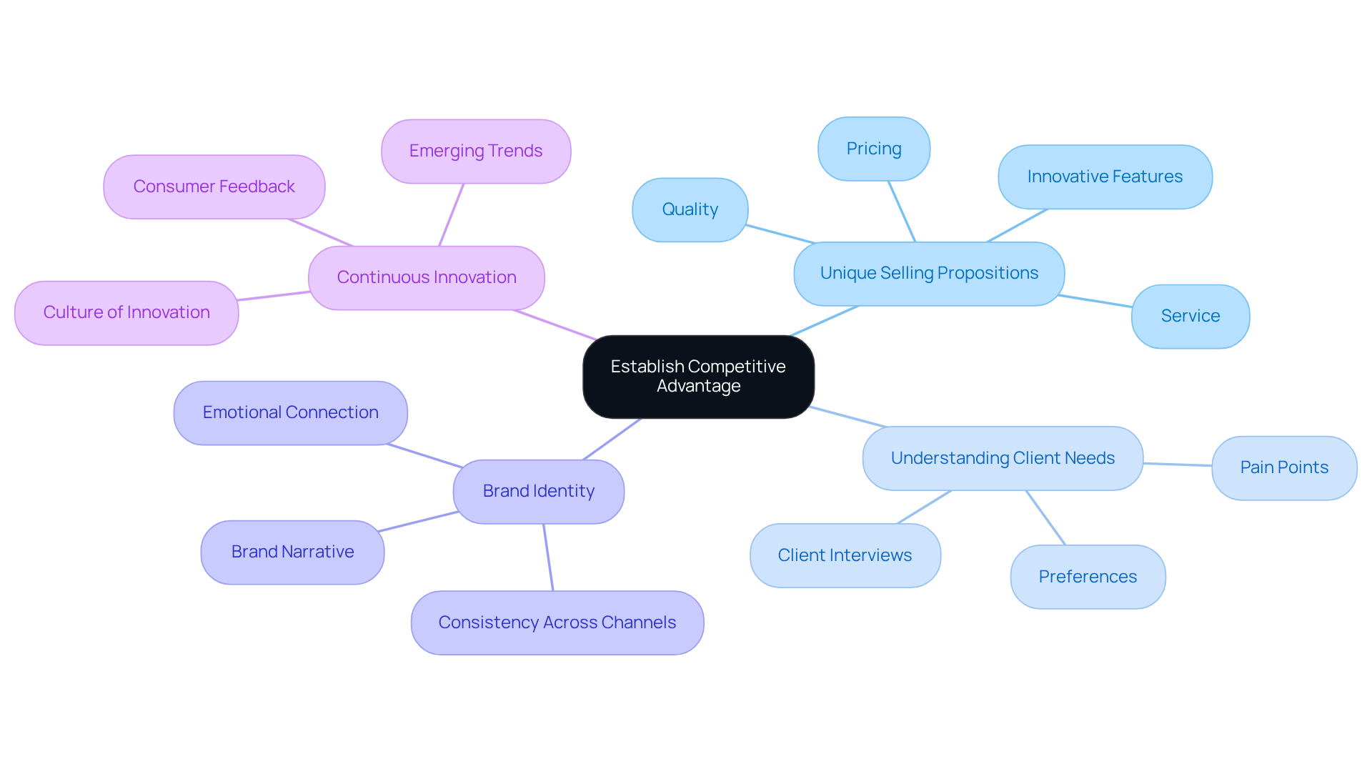This mindmap illustrates how to differentiate your organization in a crowded market. Start at the center with the main goal of establishing a competitive advantage, then explore the branches to see the key strategies and actions you can take to stand out from the competition.