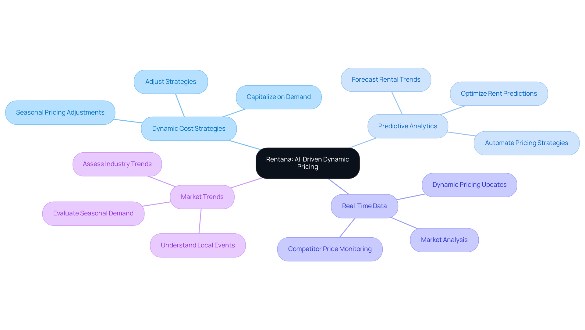 The center node represents Rentana's main focus on dynamic pricing, with branches showing the various components and strategies that help maximize rental income. Follow the branches to understand how each part contributes to the whole.