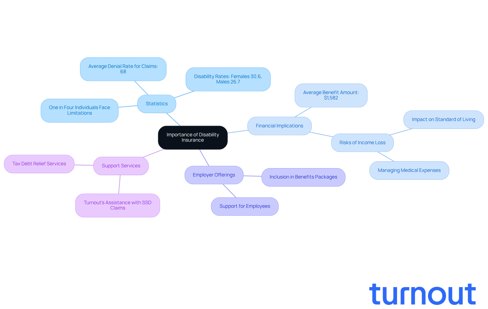 The center shows the main topic, and each branch represents a related aspect. Follow the branches to understand how statistics, financial risks, employer roles, and support services connect to the importance of disability insurance.