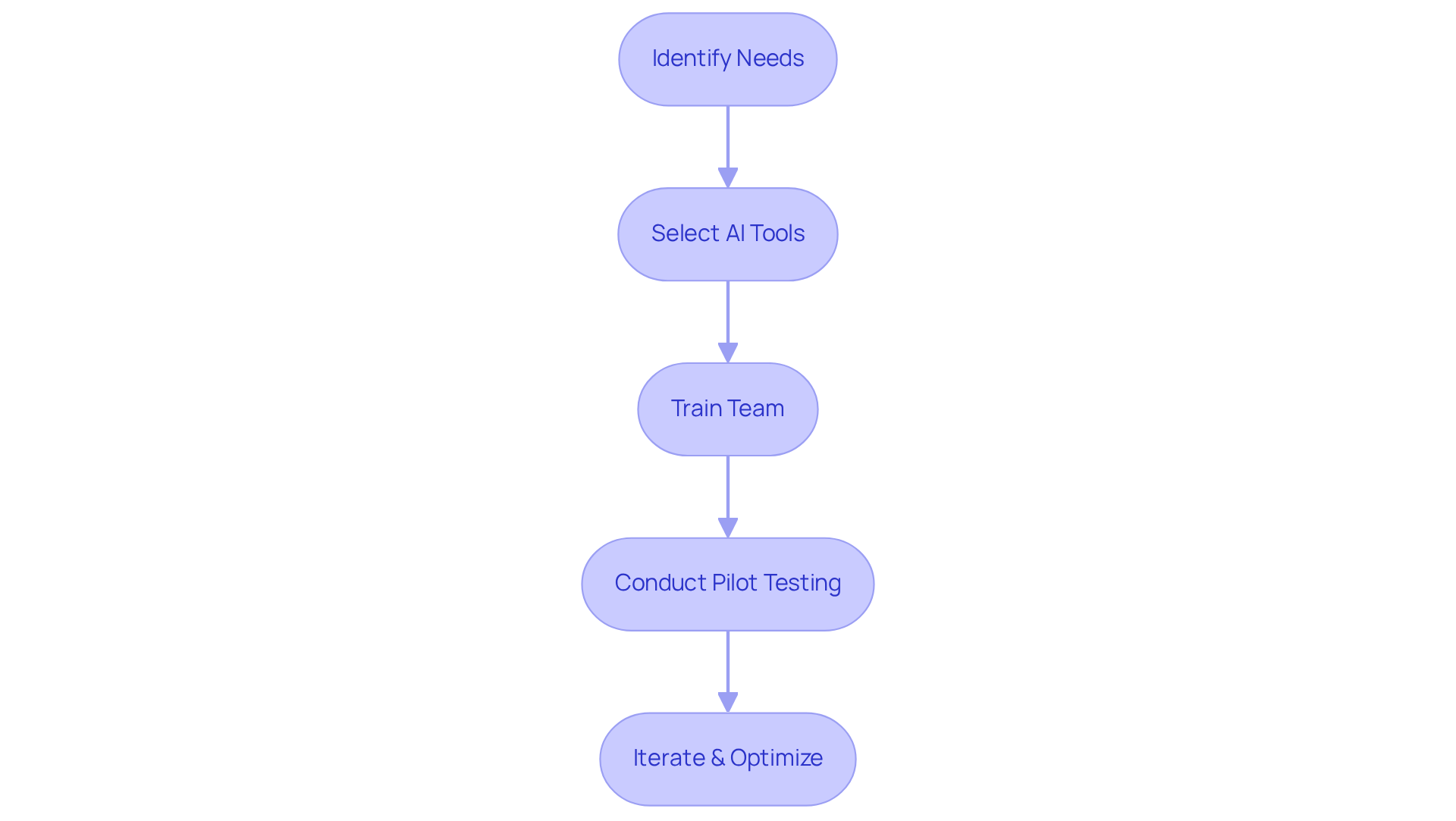 Each box outlines a critical step in integrating AI tools — follow the arrows to see the order in which these steps should be executed for effective implementation. Each box outlines a critical step in integrating AI tools — follow the arrows to see the order in which these steps should be executed for effective implementation.
