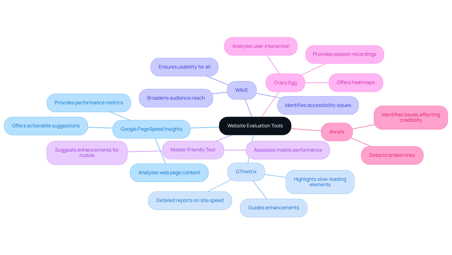 The central node represents the main topic of website evaluation tools. Each branch represents a specific tool, and the sub-branches detail what each tool does and how it can help improve your website's performance. The central node represents the main topic of website evaluation tools. Each branch represents a specific tool, and the sub-branches detail what each tool does and how it can help improve your website's performance.