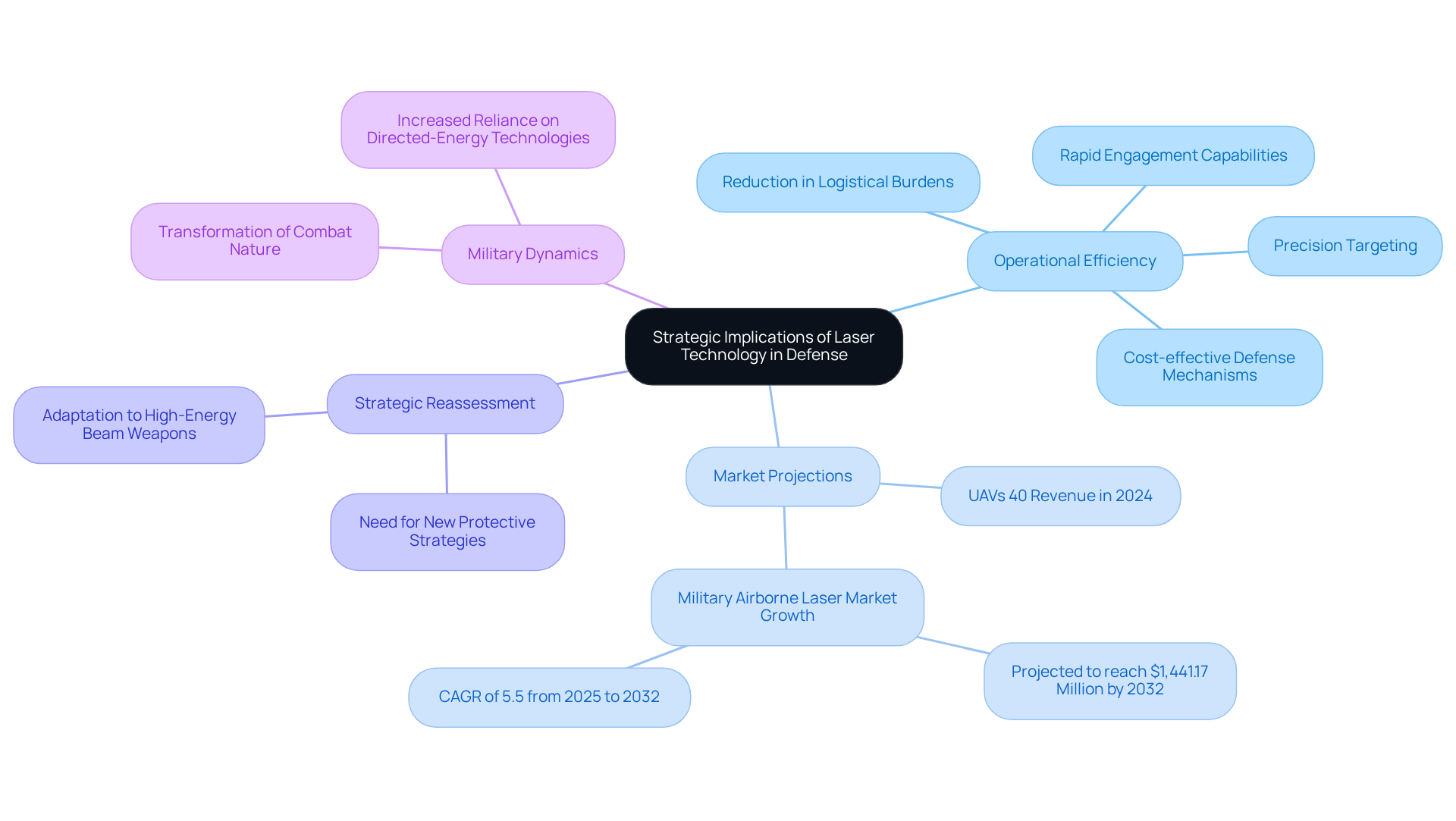 The central node represents the main topic, while the branches show different implications and statistics related to laser technology in defense. Each color-coded branch helps you easily identify key areas of focus. The central node represents the main topic, while the branches show different implications and statistics related to laser technology in defense. Each color-coded branch helps you easily identify key areas of focus.