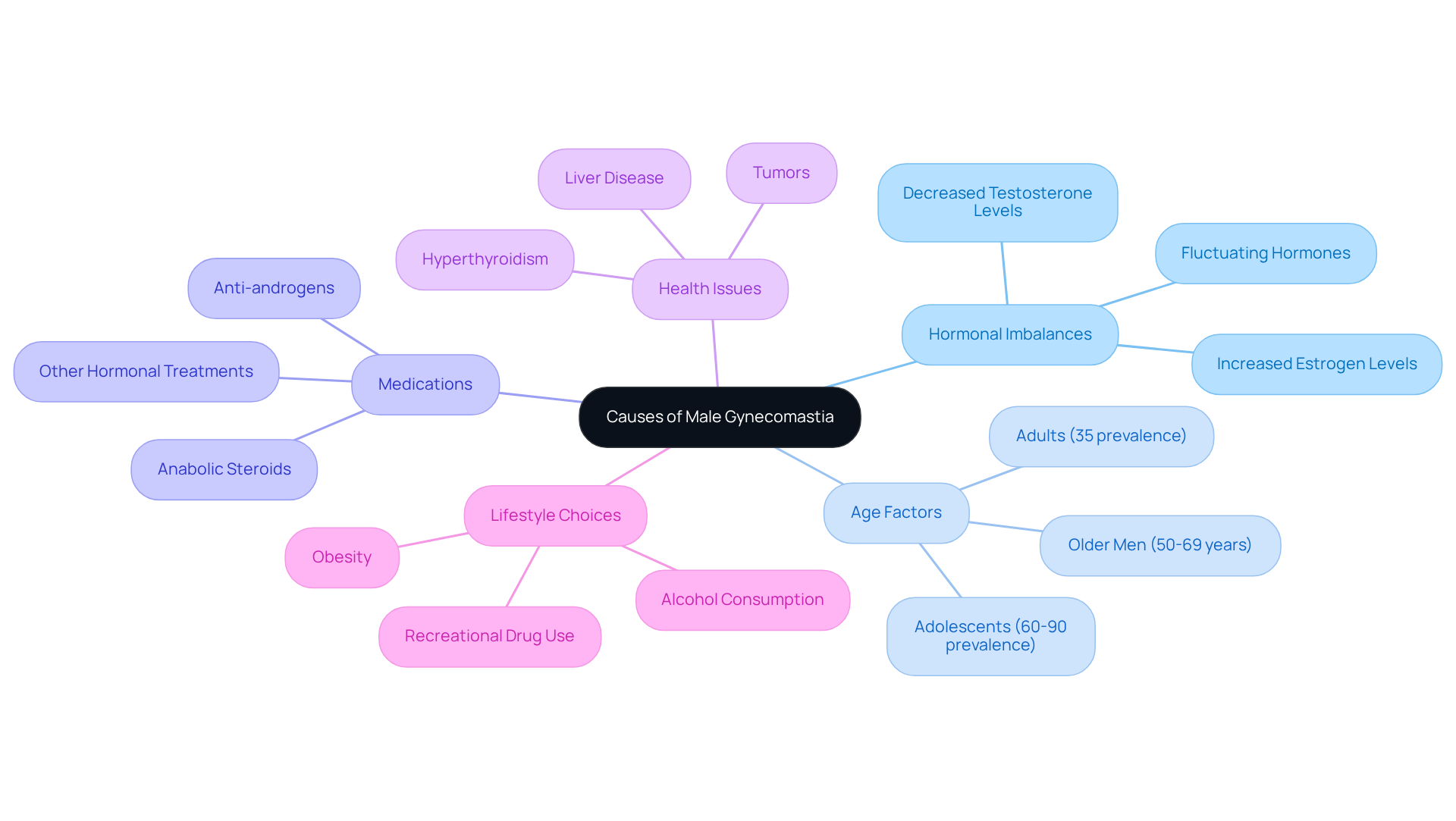 The central node represents the main topic, while the branches show different categories of causes. Each sub-branch provides more detail about specific factors. This layout helps you see how various elements contribute to the condition. The central node represents the main topic, while the branches show different categories of causes. Each sub-branch provides more detail about specific factors. This layout helps you see how various elements contribute to the condition.