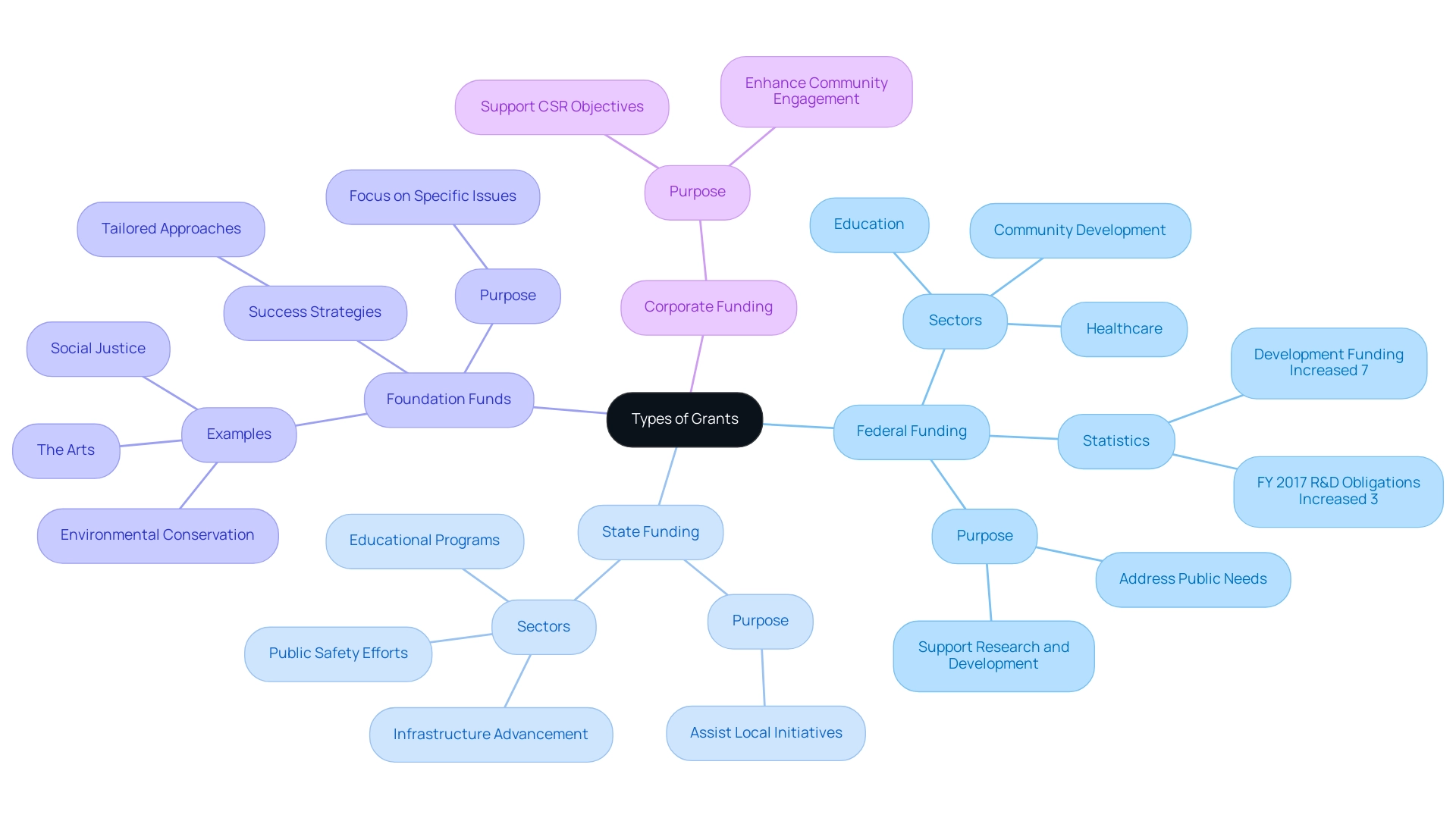 The central node represents the overall topic of grants, with branches showing the four main types of funding and their respective details. The central node represents the overall topic of grants, with branches showing the four main types of funding and their respective details.