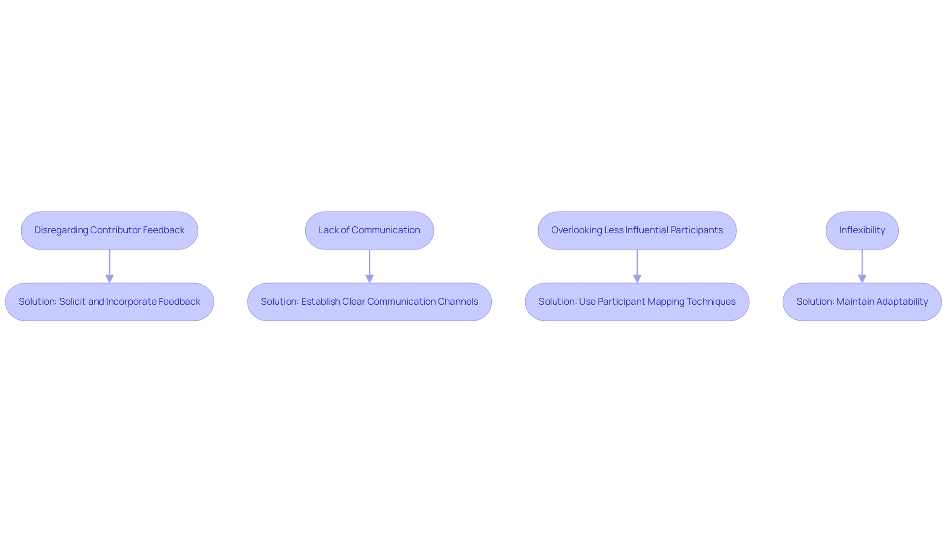 Each box represents a common pitfall in stakeholder management, and the connecting arrows indicate the suggested solutions to these pitfalls.