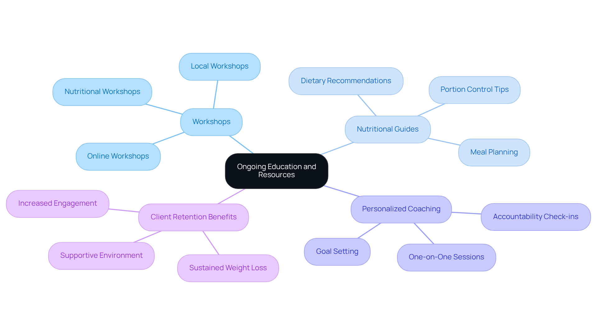 The center represents the main theme of ongoing education. Each branch shows different types of resources available, and the sub-branches highlight specific details or benefits. This layout helps you see how education supports your weight loss journey. The center represents the main theme of ongoing education. Each branch shows different types of resources available, and the sub-branches highlight specific details or benefits. This layout helps you see how education supports your weight loss journey.