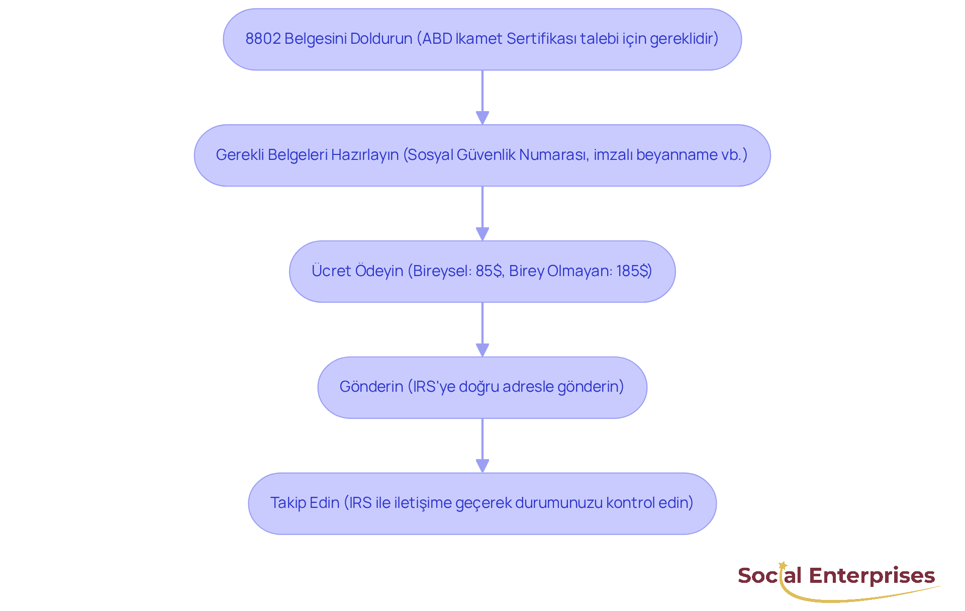 Her kutu, Form 6166 almak için atmanız gereken bir adımı temsil eder. Oklar, adımların hangi sırayla takip edilmesi gerektiğini gösterir. Süreç boyunca doğru adımları izleyerek formunuzu alabilirsiniz.