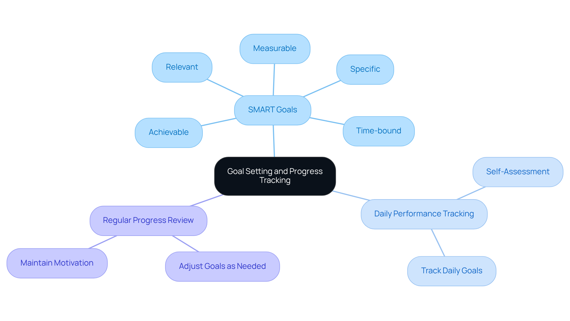 The center shows the main idea of goal setting, with branches leading to specific strategies and their importance. Each color-coded branch helps you see how different aspects contribute to achieving academic success.