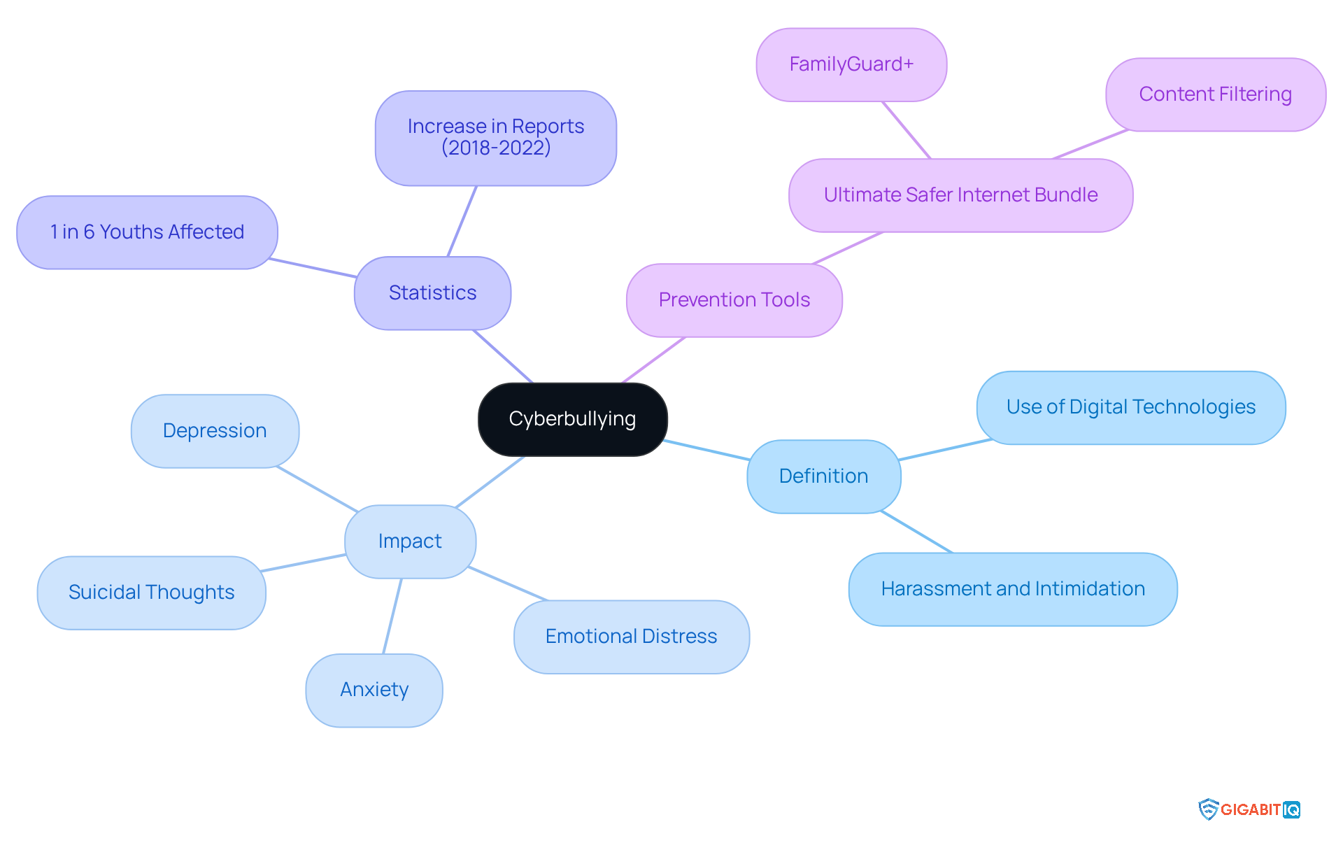 The center shows the main topic of cyberbullying, while branches illustrate its definition, the effects on victims, statistics about its prevalence, and tools to help prevent it. Each branch helps to explore different aspects of the issue.