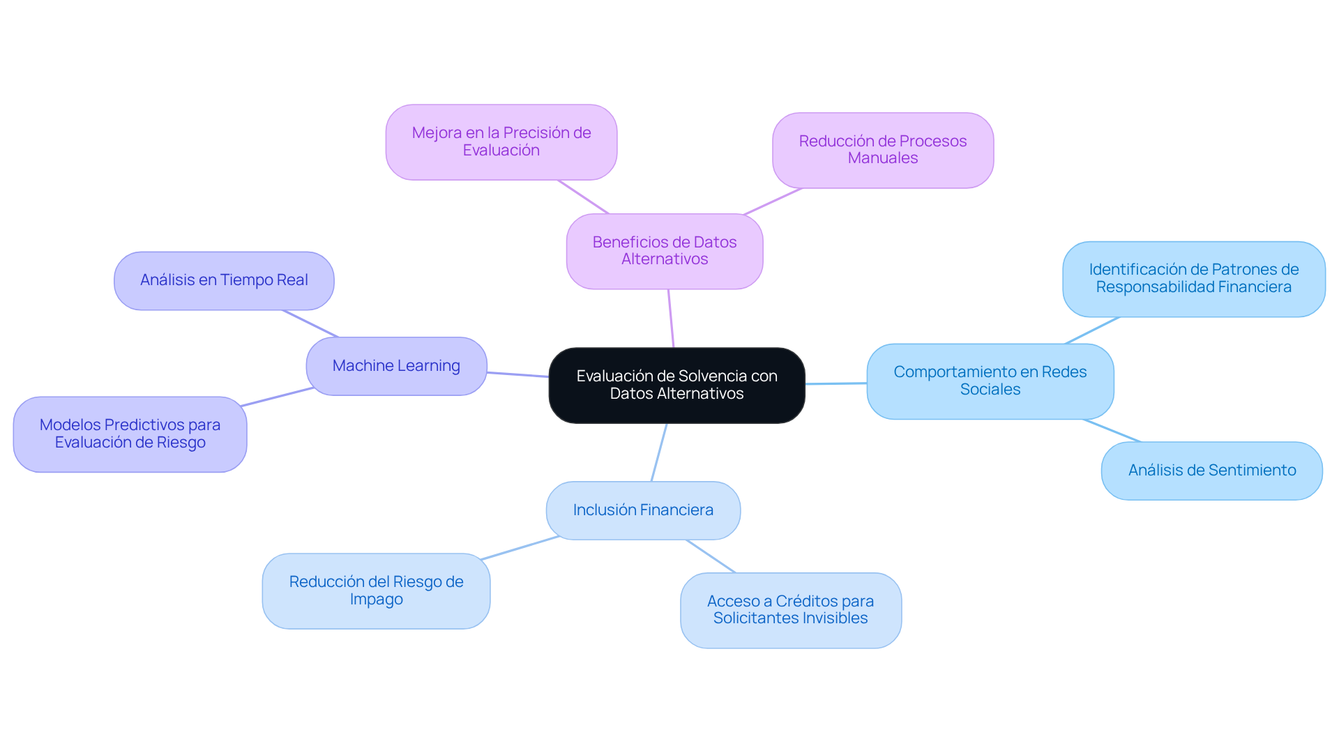 El nodo central representa el enfoque de Lenddo, mientras que las ramas muestran los diferentes aspectos que contribuyen a la evaluación de solvencia, ayudando a entender cómo se relacionan entre sí.