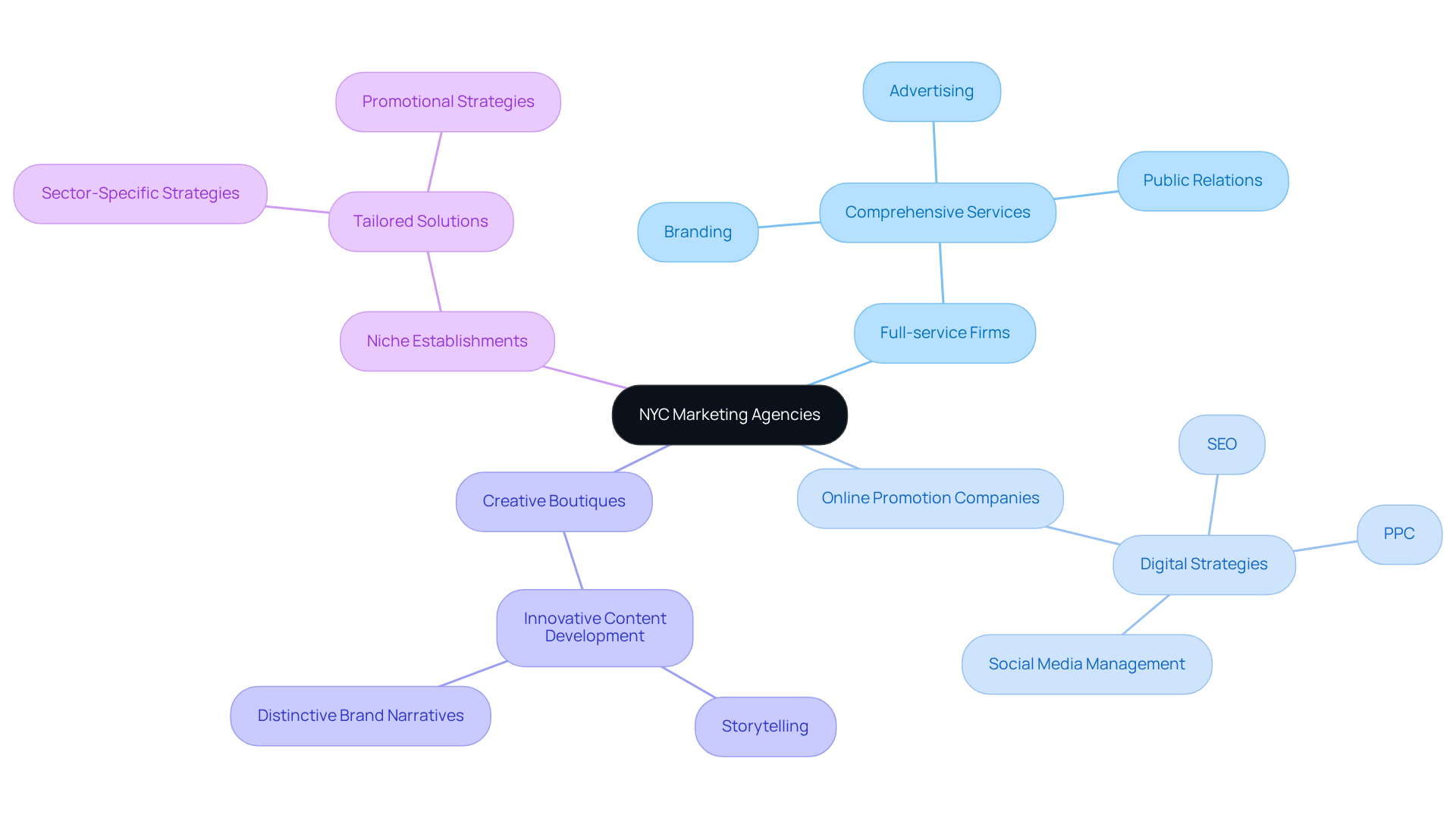 The center shows the main topic of NYC marketing agencies, while the branches detail each type of agency and their specific focus areas. Follow the branches to explore how each agency type meets different business needs.