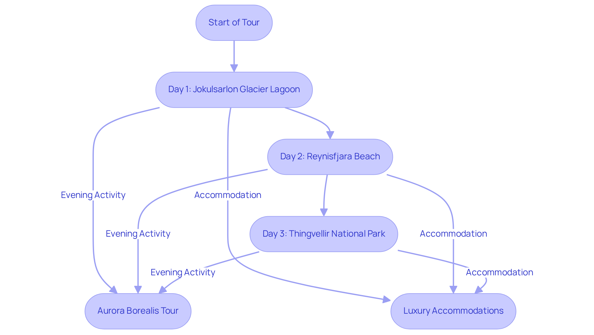 Follow the arrows to see the daily itinerary of the tour. Each box represents a day and its main activities, ensuring you know what to expect on your adventure!