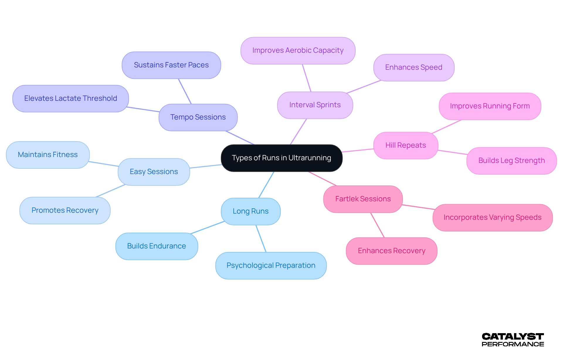 The central node represents the main topic of ultrarunning run types. Each branch shows a specific type of run, and the sub-branches explain the benefits. This layout helps you see how each run contributes to your training journey. The central node represents the main topic of ultrarunning run types. Each branch shows a specific type of run, and the sub-branches explain the benefits. This layout helps you see how each run contributes to your training journey.