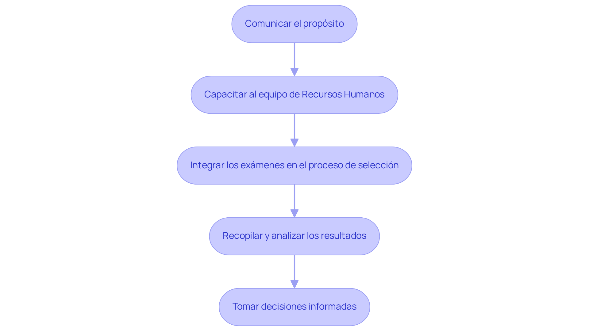 Cada cuadro representa un paso en el proceso de implementación. Sigue las flechas para ver cómo cada etapa se conecta con la siguiente, asegurando que se sigan todos los pasos para una implementación exitosa.