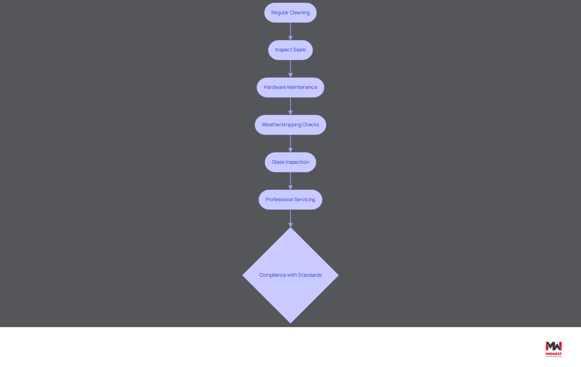 Each box represents a step in maintaining sidelights. Follow the arrows to see the order of actions needed to keep sidelights functional and safe. Regular checks and maintenance help prevent costly repairs and ensure compliance with safety standards.