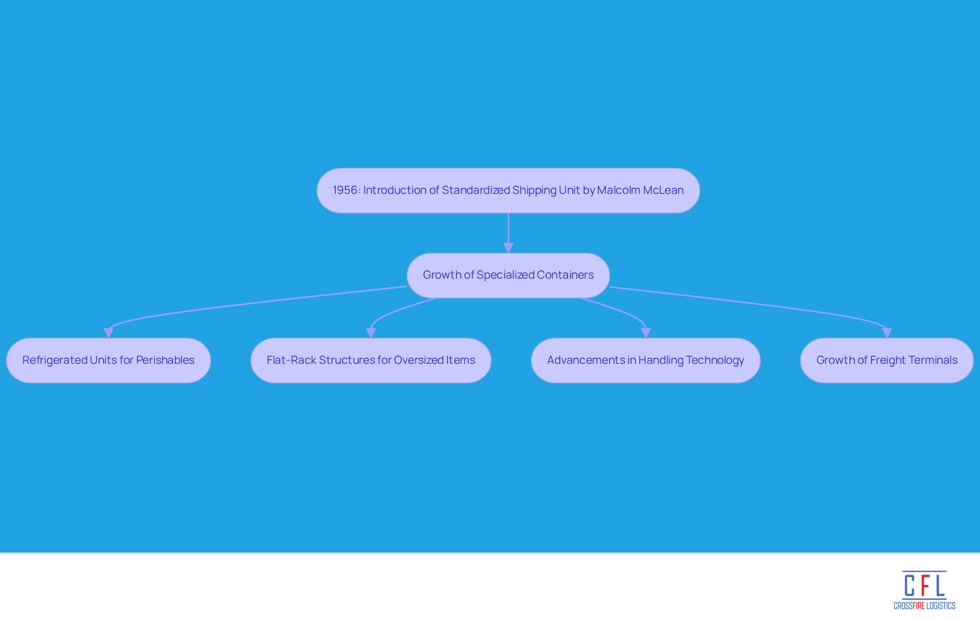 Each box represents a significant milestone in the evolution of container transportation. Follow the arrows to see how each innovation builds on the previous one, leading to the modern logistics we know today.