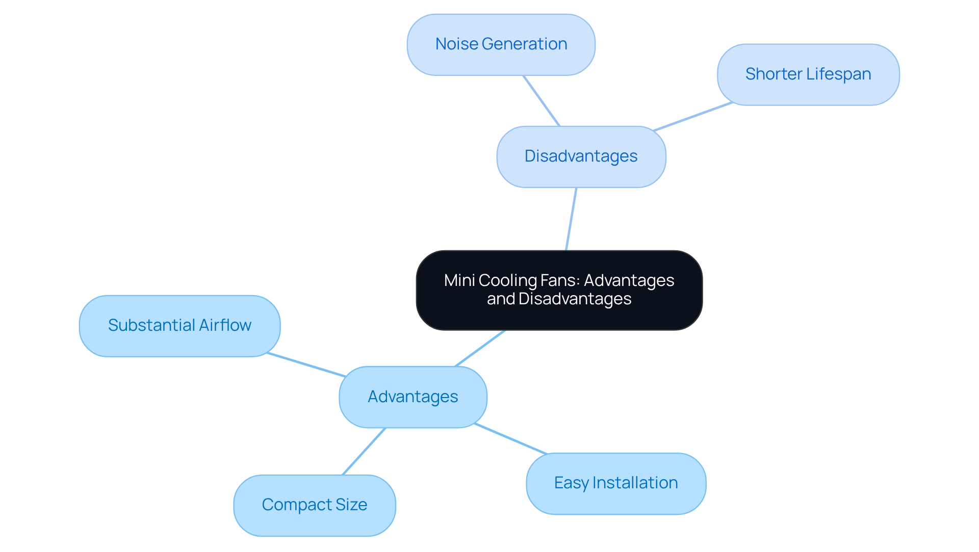 The center shows the topic, and the branches illustrate the pros and cons. Each point under advantages and disadvantages helps you understand the strengths and weaknesses of using mini cooling fans. The center shows the topic, and the branches illustrate the pros and cons. Each point under advantages and disadvantages helps you understand the strengths and weaknesses of using mini cooling fans.