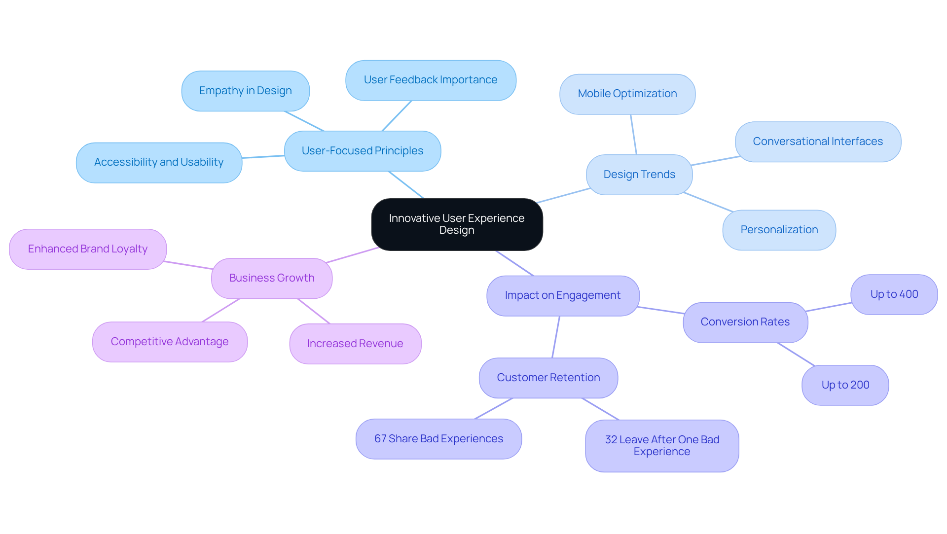 This mindmap starts with the core idea of innovative user experience design at the center. Each branch represents a key aspect of how RNO1 approaches digital branding, showing how these elements connect and contribute to overall business success.