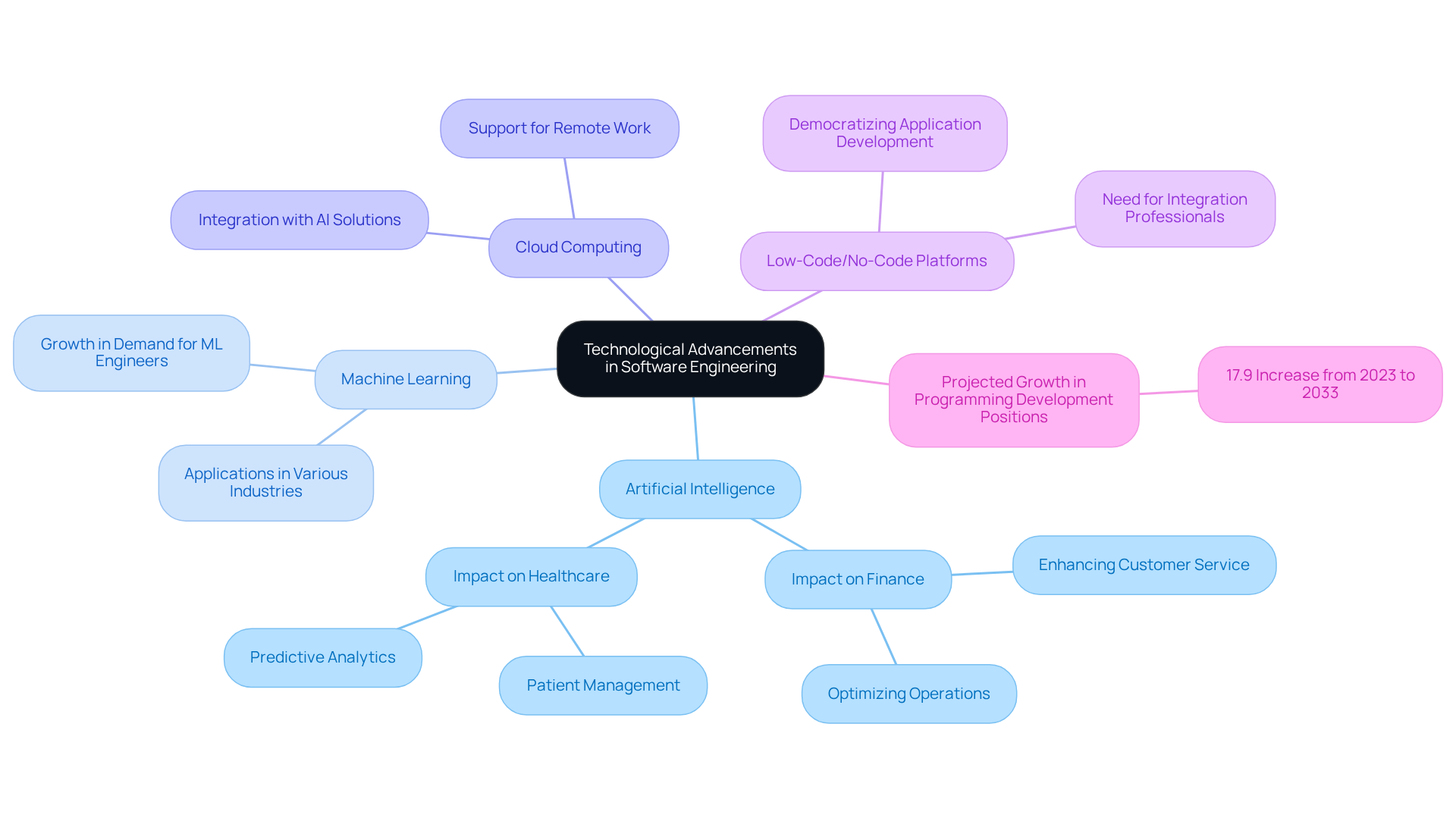 The central node represents the main theme, while the branches show different technologies and their effects on the demand for software engineers. Each color-coded branch helps you see how these advancements are interconnected.