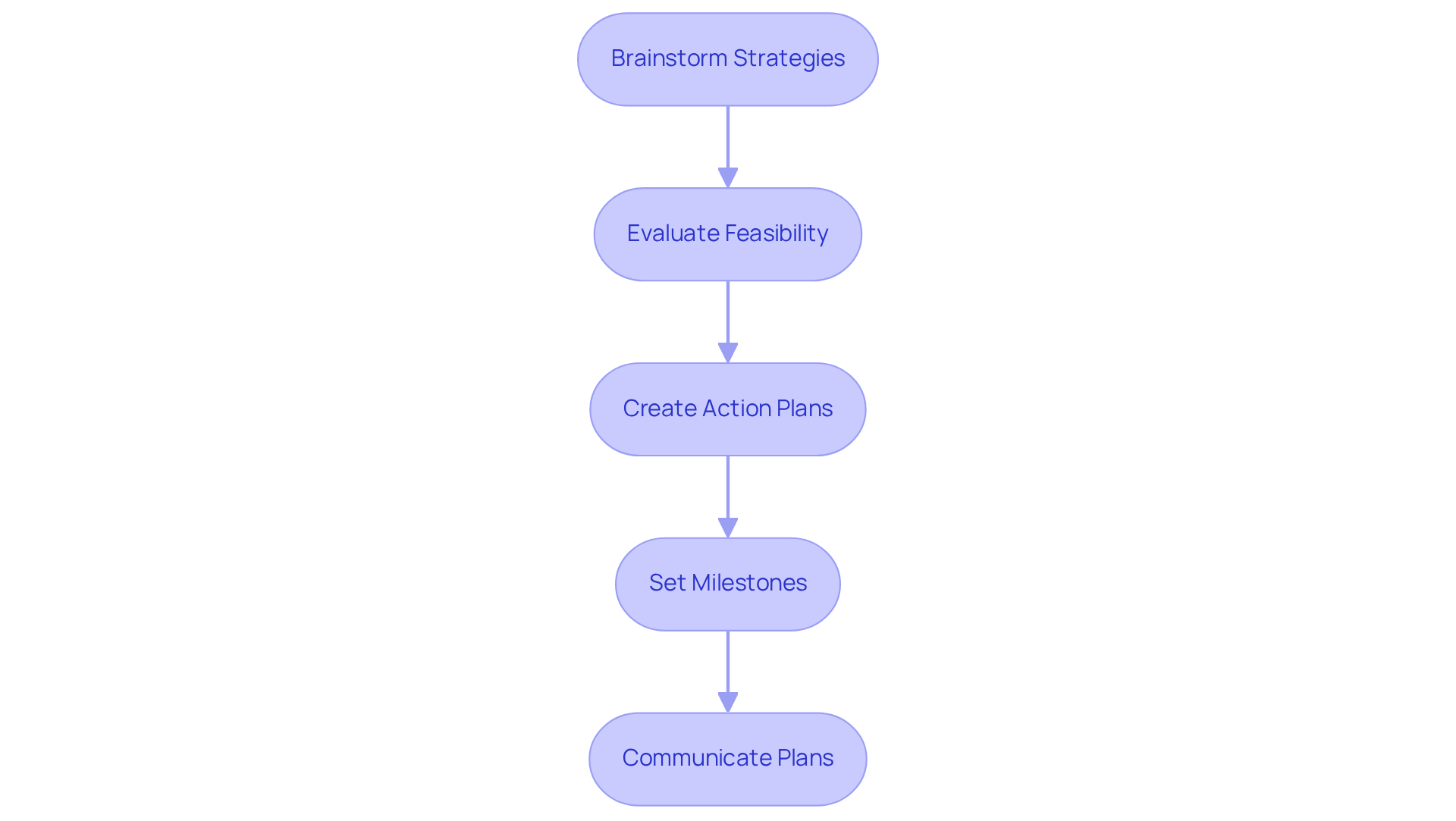 Each box represents a crucial step in aligning your team around common goals. Follow the arrows to see how each step leads to the next, ensuring a structured approach to strategy development.