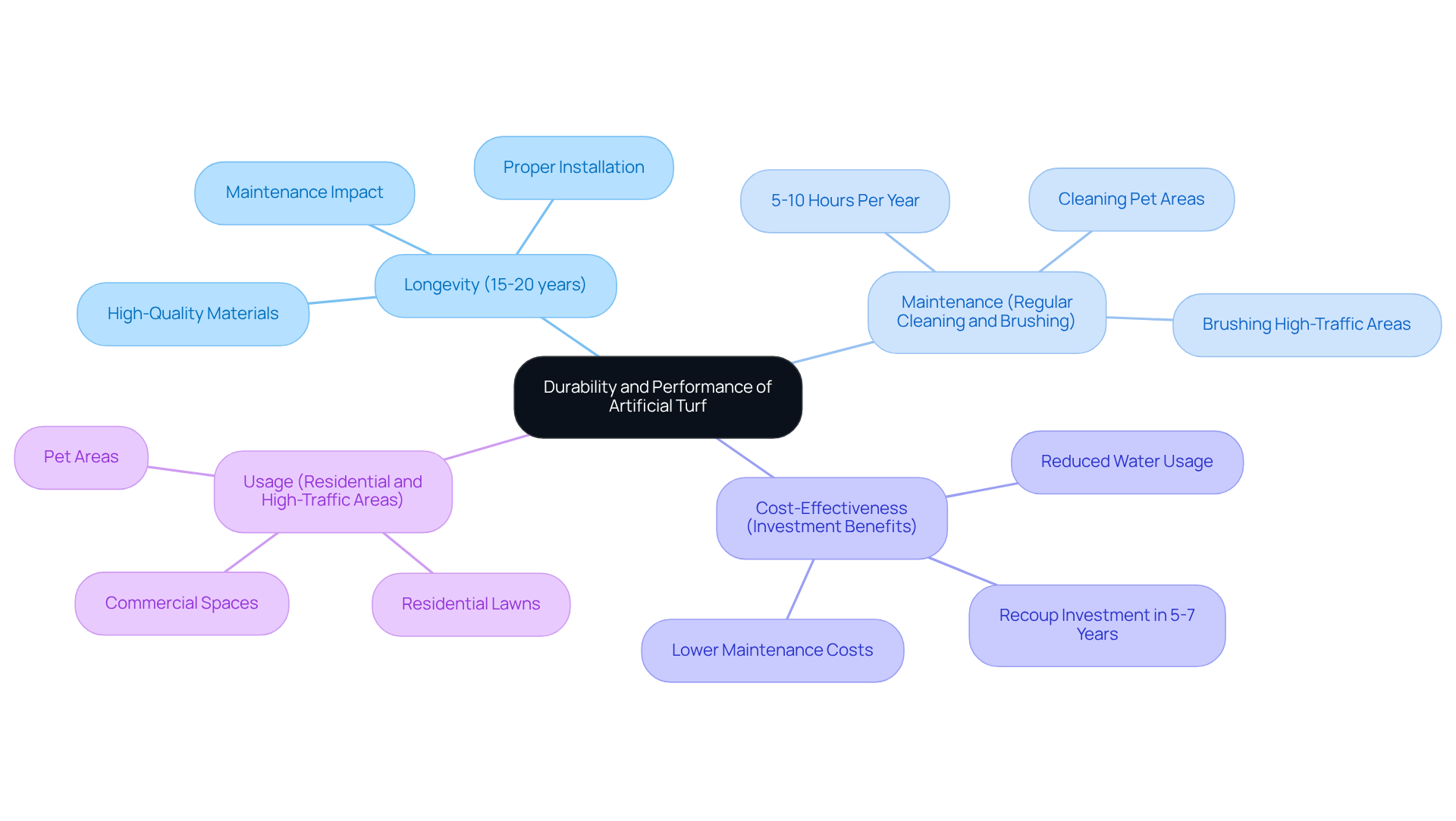 This mindmap shows how artificial turf stands out in terms of durability and performance. Each branch highlights important aspects like its long lifespan, maintenance needs, and the advantages it offers for homeowners. This mindmap shows how artificial turf stands out in terms of durability and performance. Each branch highlights important aspects like its long lifespan, maintenance needs, and the advantages it offers for homeowners.