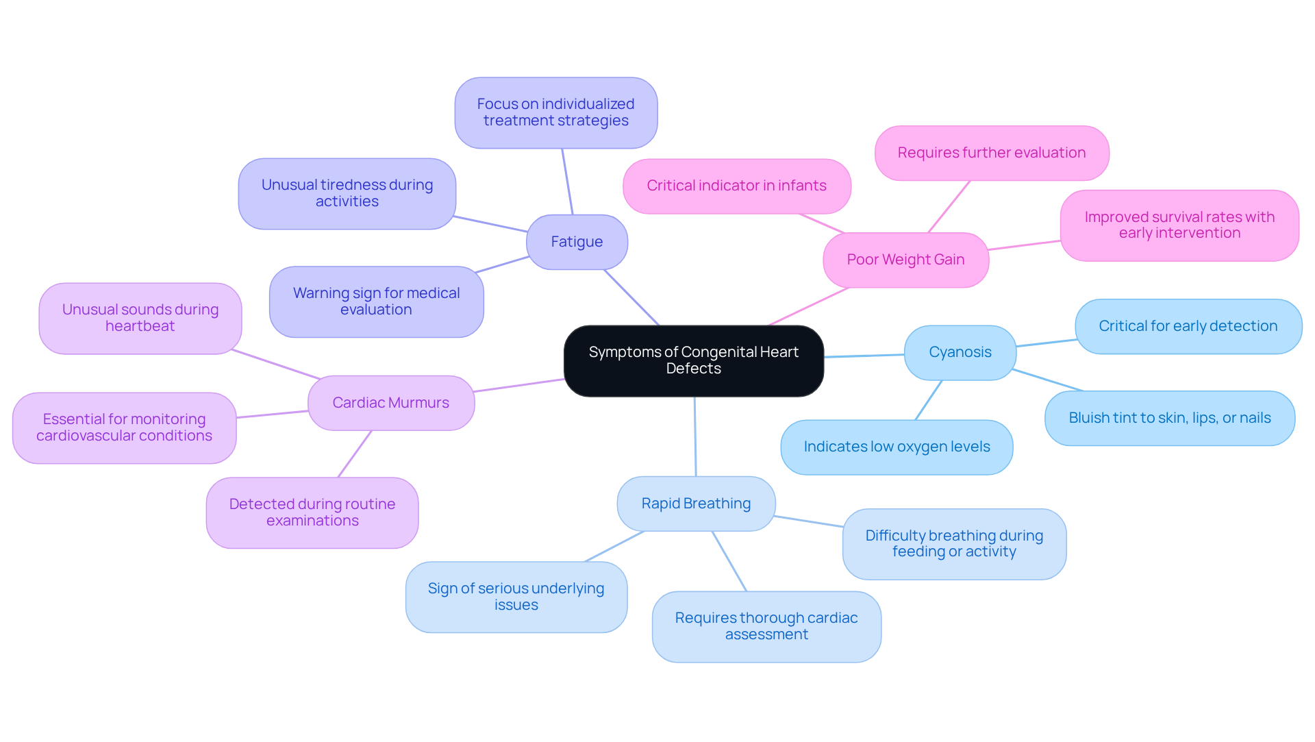 The central node represents the main topic, while each branch shows a specific symptom. Follow the branches to learn more about each symptom and why it's important to recognize them early.