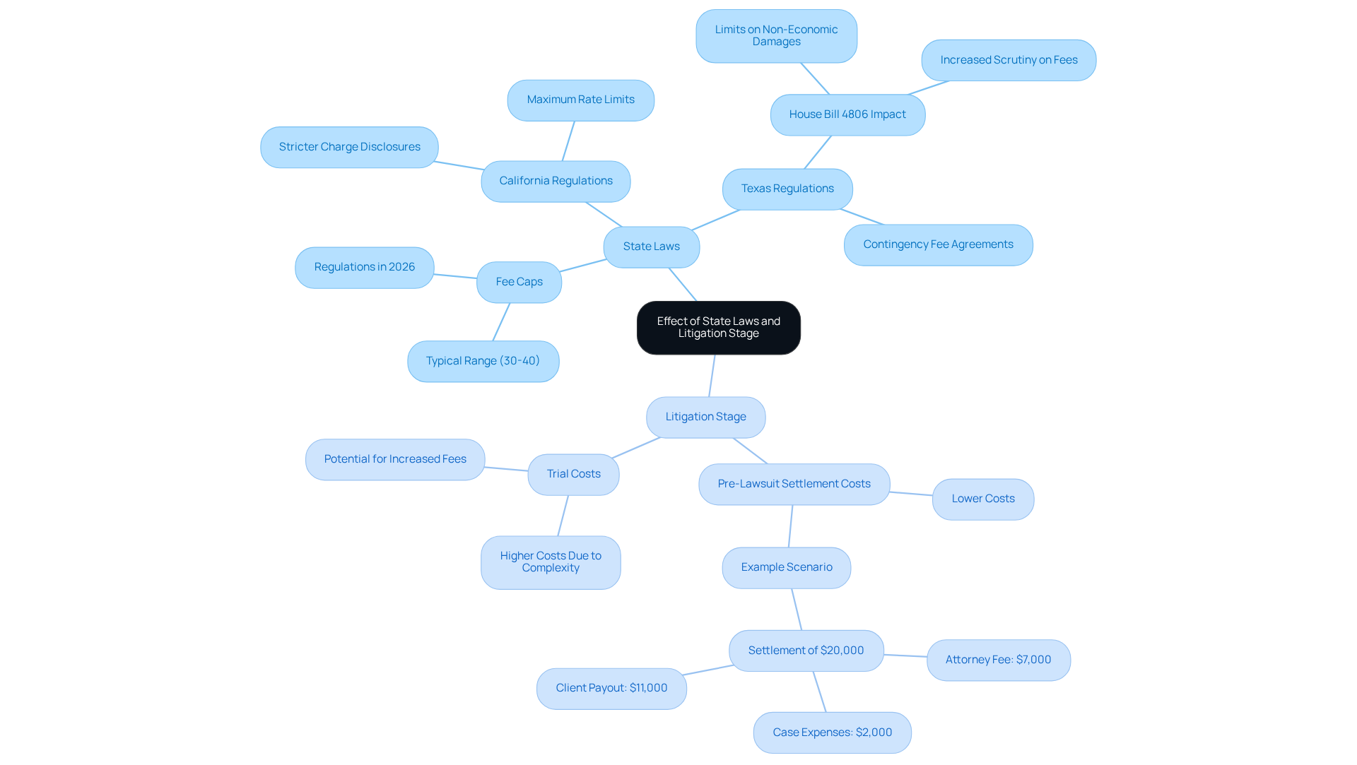 The center represents the overall topic, while the branches show how state laws and litigation stages affect lawyer fees. Each color-coded branch helps you see the different aspects of the legal landscape.
