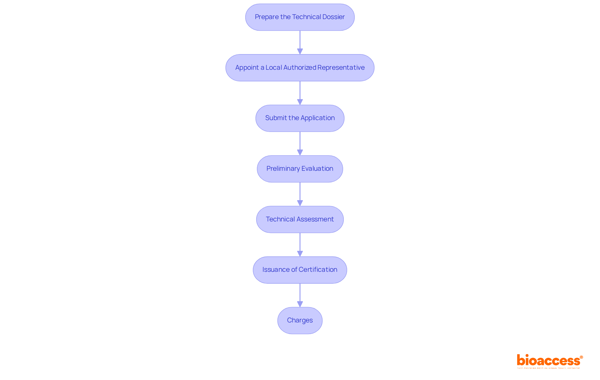Each box represents a step in the registration journey. Follow the arrows to see how each step leads to the next, ensuring you understand the entire process from preparation to certification.