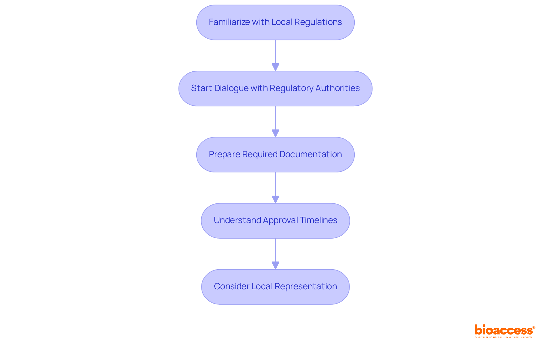 Each box represents a step you need to take when conducting a medical device study. Follow the arrows to see how each step leads to the next, helping you understand the entire process from start to finish. Each box represents a step you need to take when conducting a medical device study. Follow the arrows to see how each step leads to the next, helping you understand the entire process from start to finish.